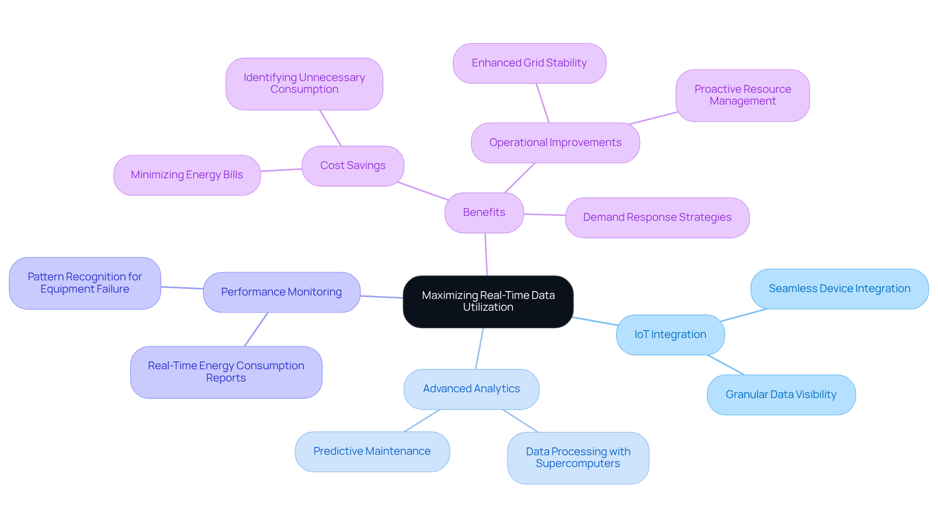 Start at the center with the main idea, then follow the branches to explore how different aspects contribute to optimizing energy operations.