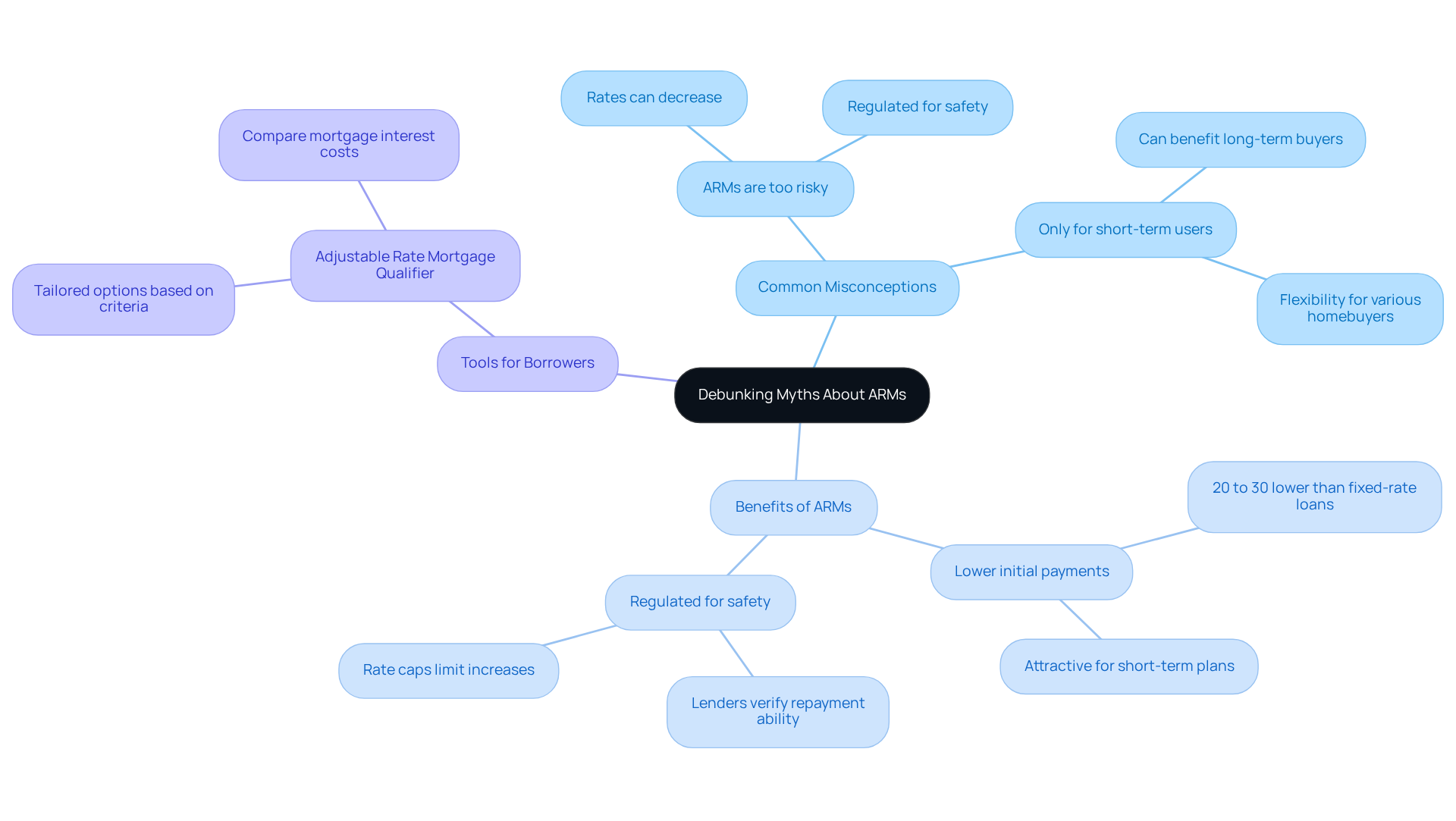 This mindmap helps you navigate the myths and realities of adjustable-rate mortgages. Start at the center with the main topic, then explore the branches to see common misconceptions, benefits, and useful tools. Each branch represents a key aspect of ARMs, making it easier to understand how they can work for you. This mindmap helps you navigate the myths and realities of adjustable-rate mortgages. Start at the center with the main topic, then explore the branches to see common misconceptions, benefits, and useful tools. Each branch represents a key aspect of ARMs, making it easier to understand how they can work for you.