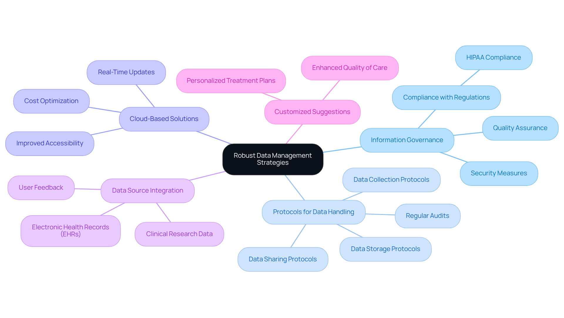 Start at the center with the main strategy, then follow the branches to explore different aspects of data management, including governance, protocols, and examples of how these strategies improve healthcare outcomes.