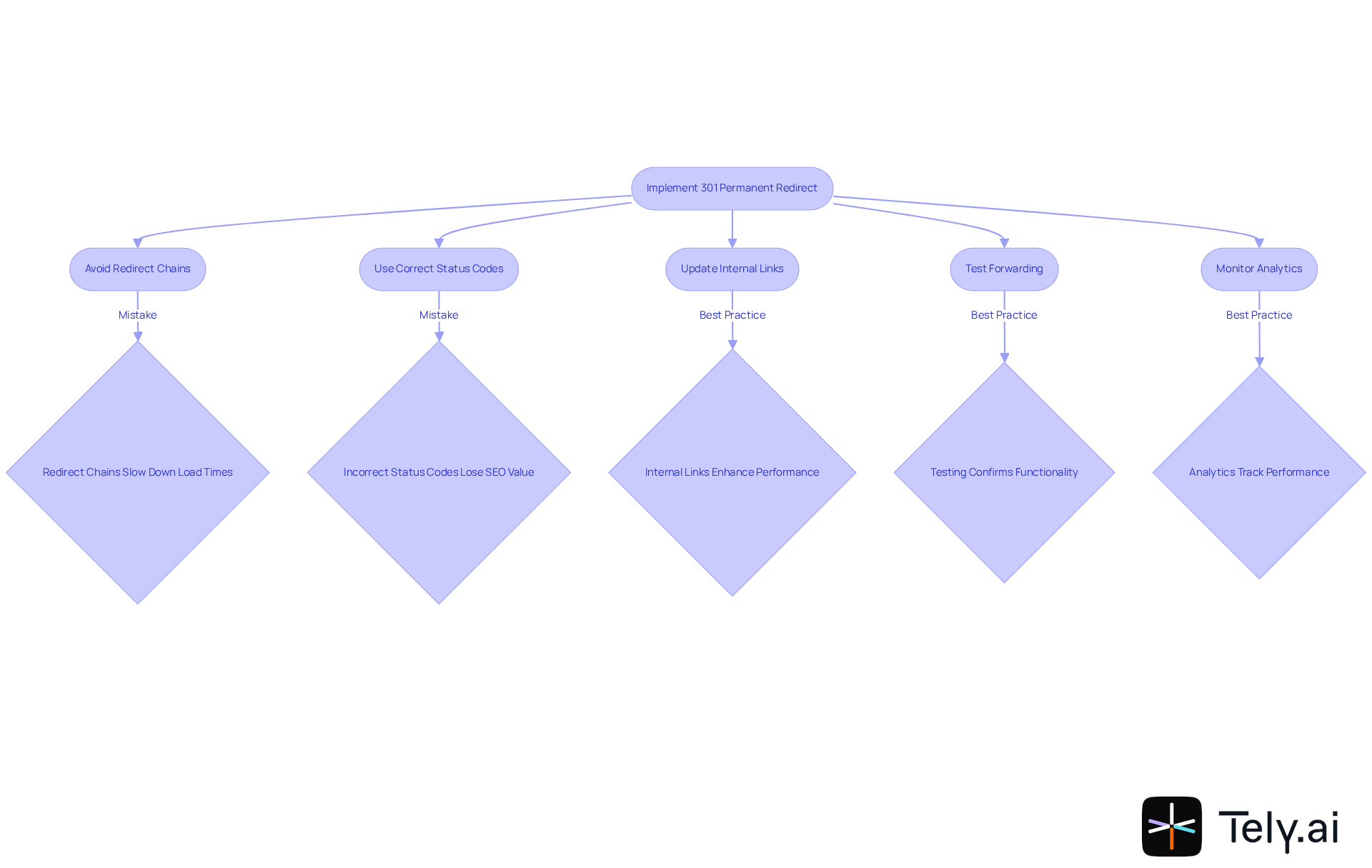 Follow the flowchart to navigate the process of implementing a 301 redirect. Each step shows what to do or what to avoid - green indicates best practices, while red highlights common mistakes.