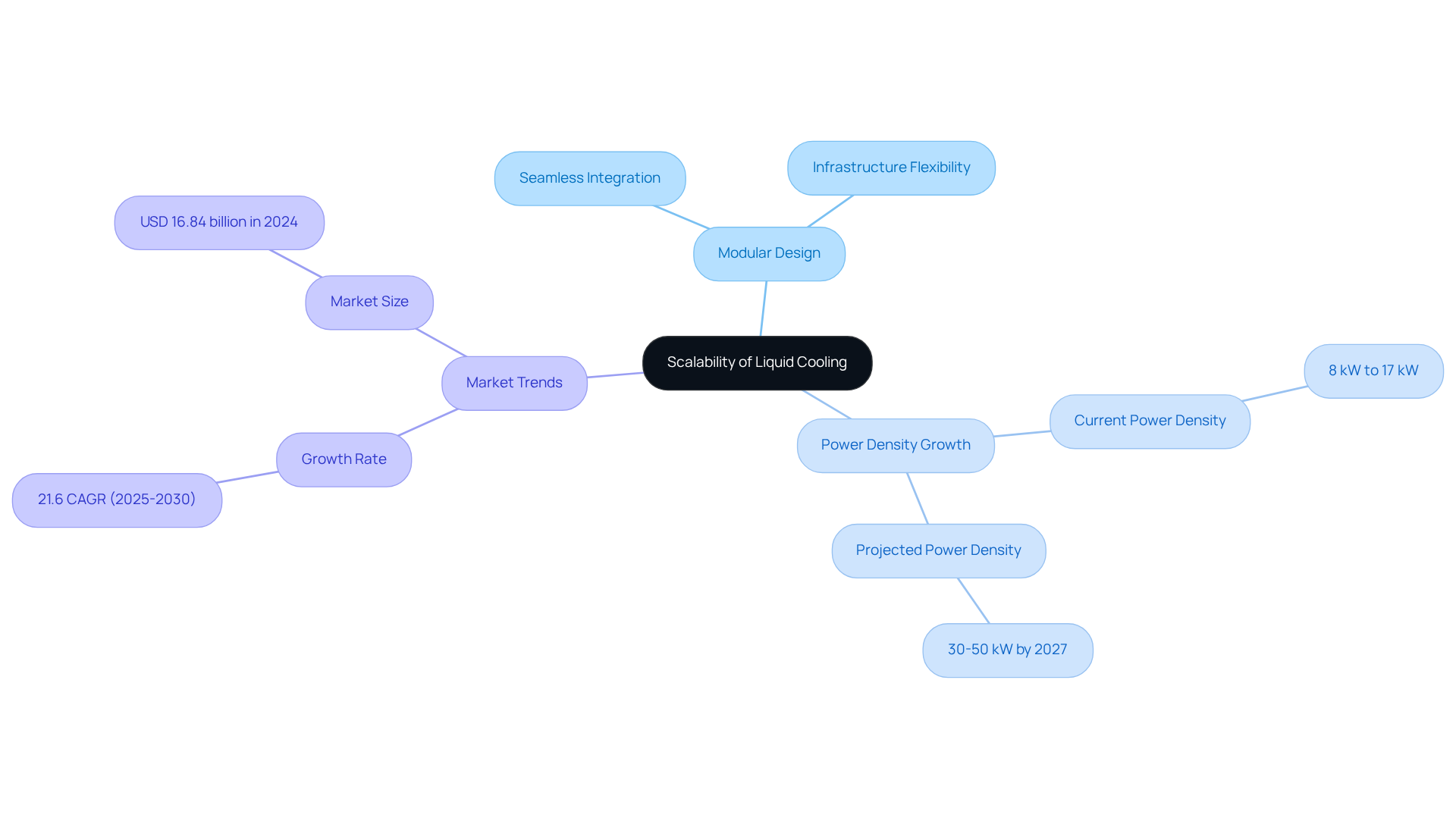 The central node represents the main topic, while the branches illustrate key aspects related to scalability, showing how they connect and support the overall theme. The central node represents the main topic, while the branches illustrate key aspects related to scalability, showing how they connect and support the overall theme.