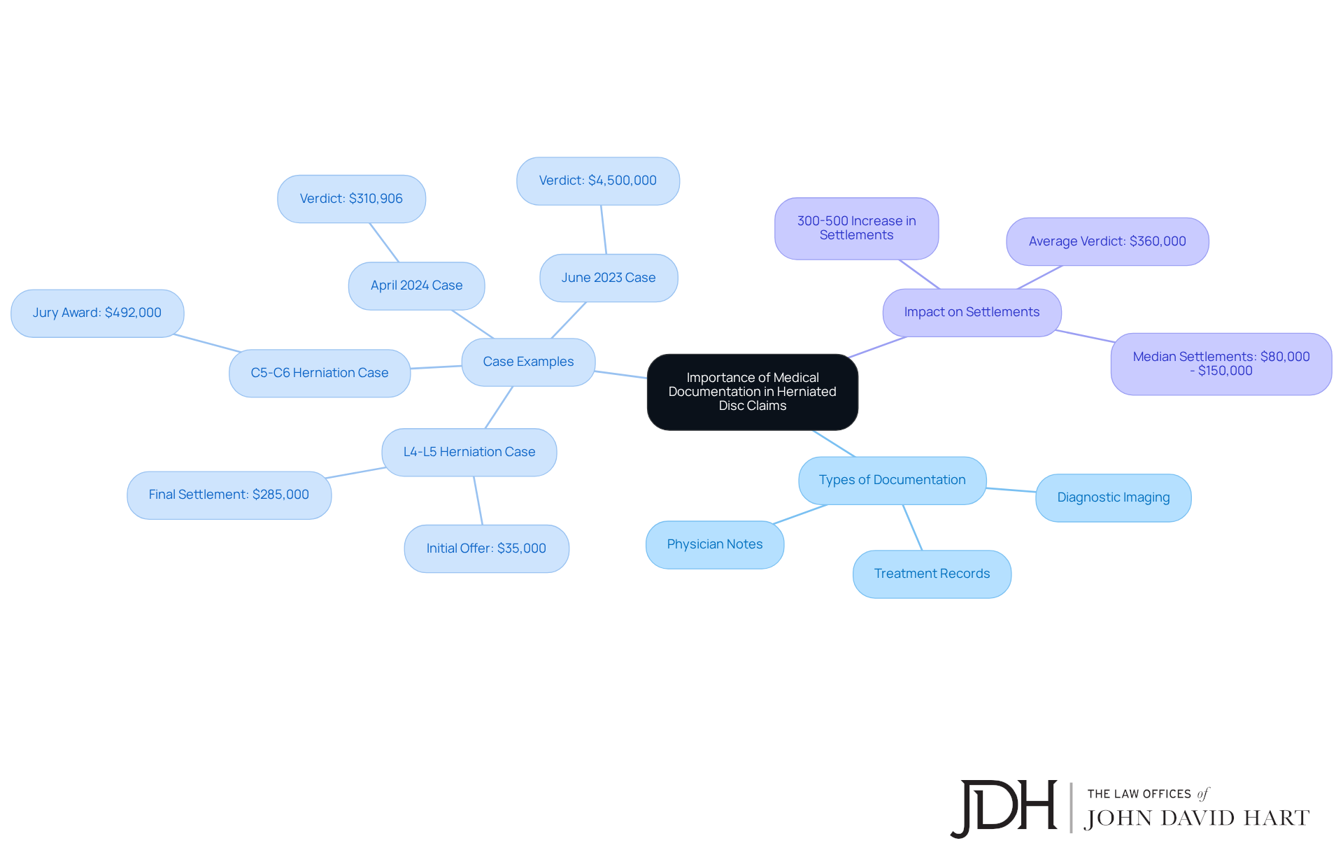 This mindmap illustrates how different types of medical documentation relate to case outcomes in herniated disc claims. Each branch represents a key area of focus, showing how thorough documentation can significantly impact settlement amounts and legal outcomes.