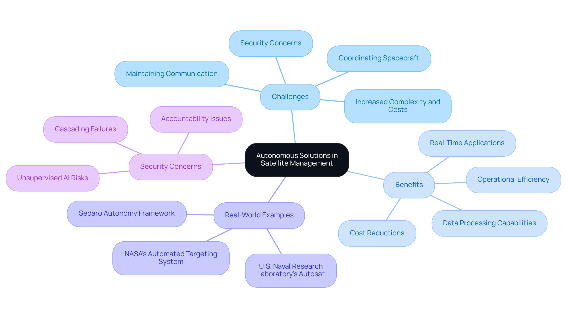 The central node represents the main topic, while branches show related challenges, benefits, examples, and concerns. Each branch helps you understand how these elements connect to the overall theme. The central node represents the main topic, while branches show related challenges, benefits, examples, and concerns. Each branch helps you understand how these elements connect to the overall theme.
