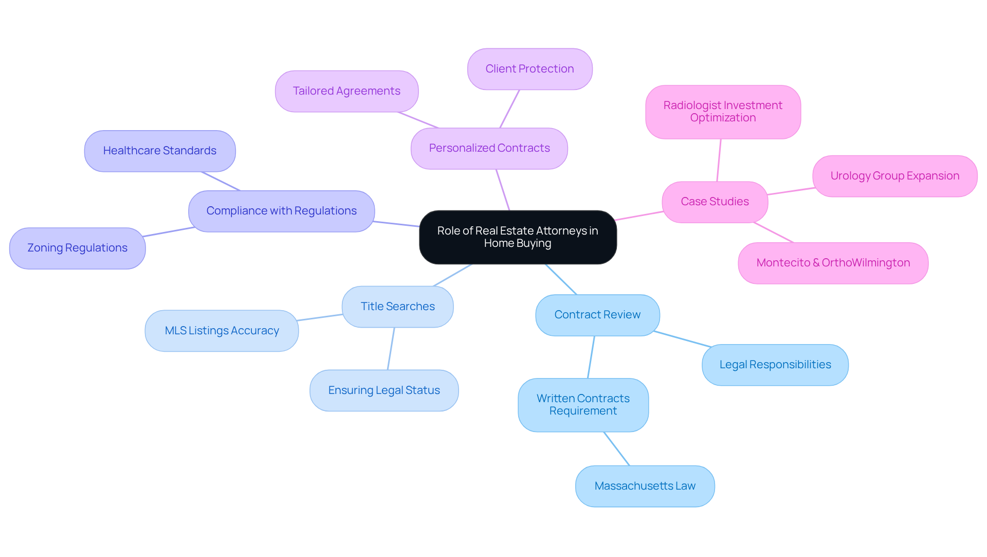 The central node represents the overall role of attorneys, while branches show their specific responsibilities and examples. Follow the branches to understand how each task contributes to the home buying process, especially in the healthcare sector.