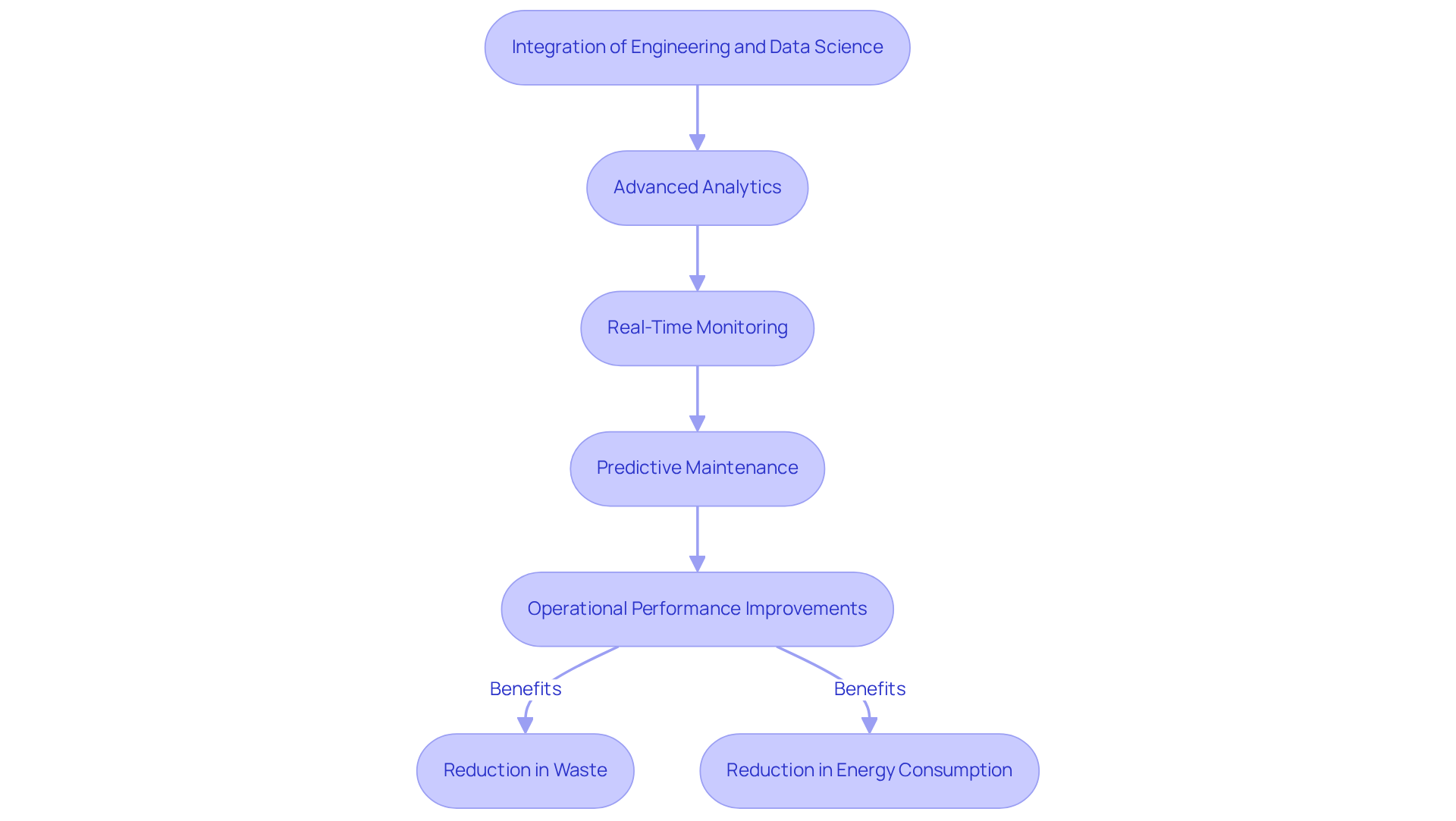 Follow the arrows to see how integrating engineering and data science leads to improved processes and reduced waste. Each step shows a key action and its benefits.