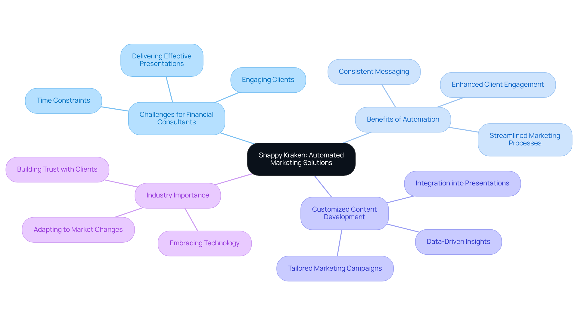 The center represents Snappy Kraken's solutions, while the branches show the main areas of focus. Each branch highlights a different aspect of how automation and customization help financial consultants engage clients effectively.