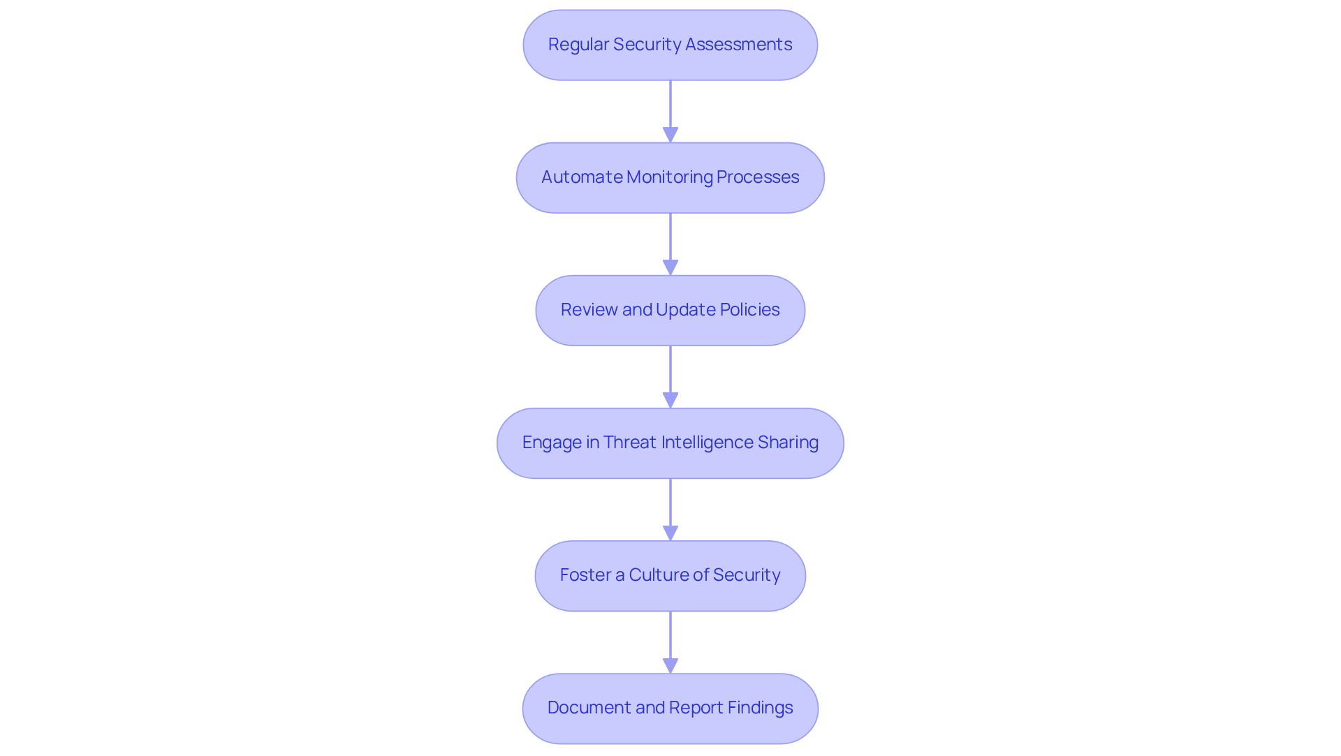Each box represents a crucial practice for ensuring cybersecurity compliance. Follow the arrows to understand the order in which these practices should be implemented, working towards a safer healthcare environment. Each box represents a crucial practice for ensuring cybersecurity compliance. Follow the arrows to understand the order in which these practices should be implemented, working towards a safer healthcare environment.