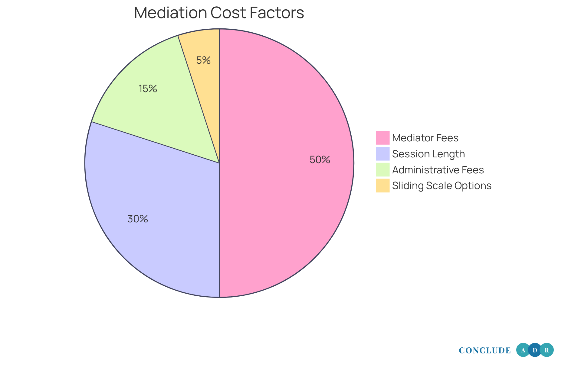 Each slice shows how much each factor contributes to the total cost of mediation. The larger the slice, the more significant that factor's impact on the overall average cost.