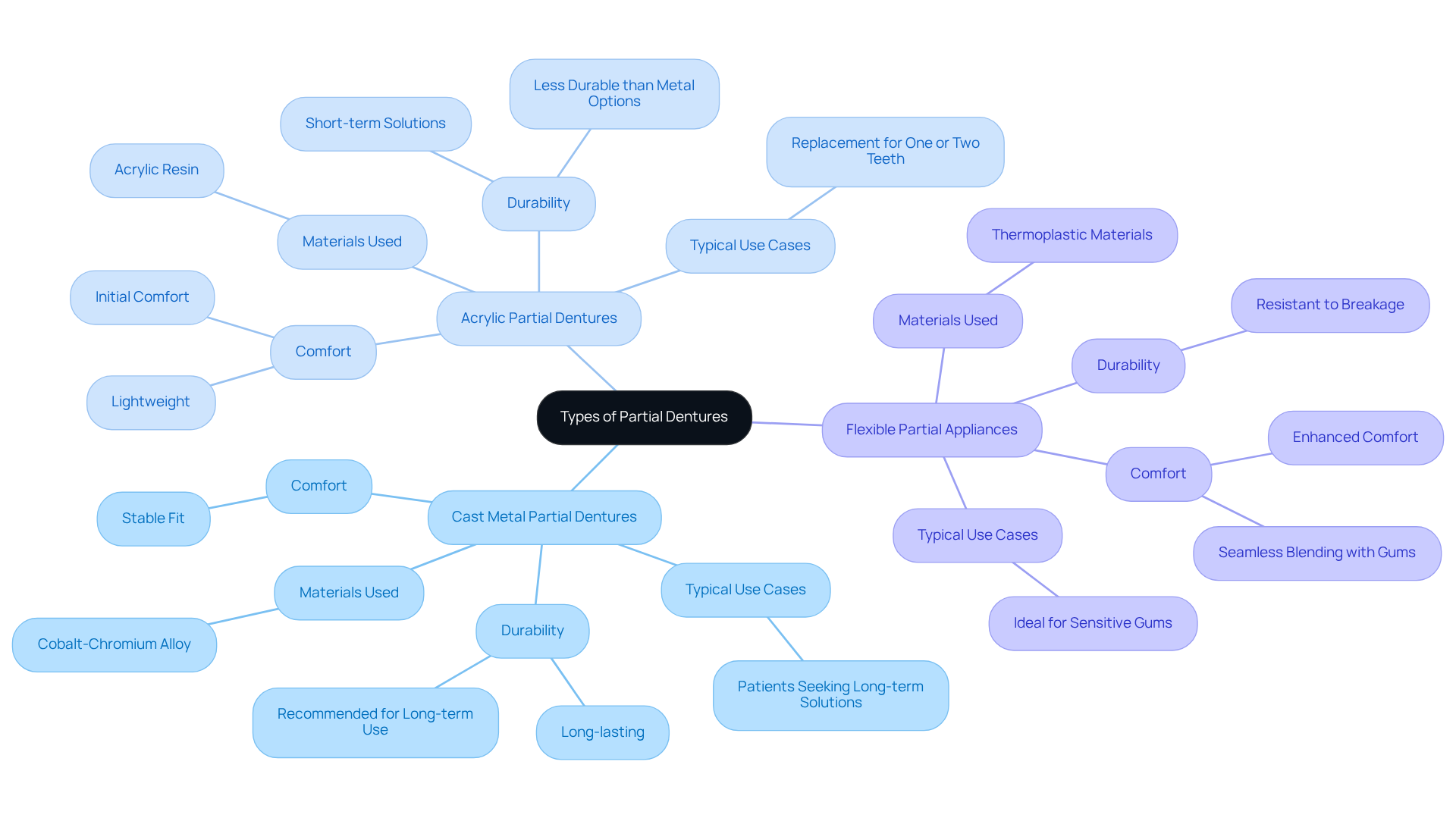 The central node represents the main topic of partial dentures. Each branch shows a different type of denture, with further details about their materials and benefits. This layout helps you quickly compare options and understand which might be best for your needs.