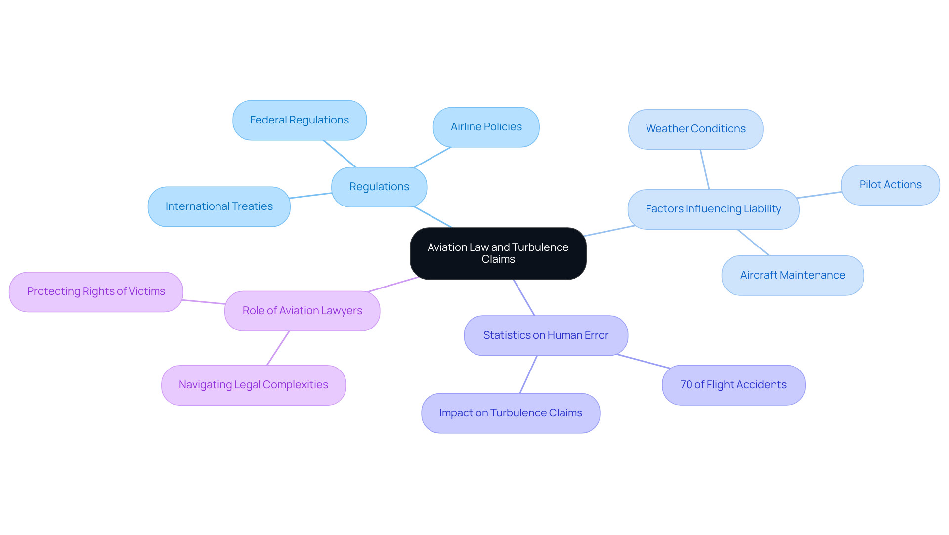 This mindmap starts with the main topic in the center and branches out to show related areas. Each branch represents a key aspect of aviation law, helping you understand how they connect and influence turbulence claims.