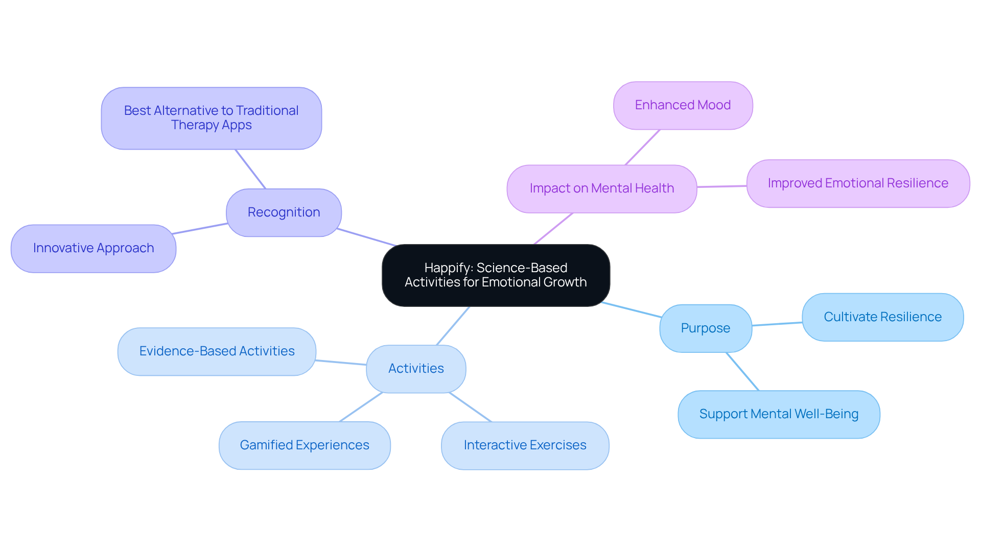 The center represents Happify, and the branches show its key features and benefits. Each branch leads to specific aspects, helping you understand how Happify supports mental well-being.