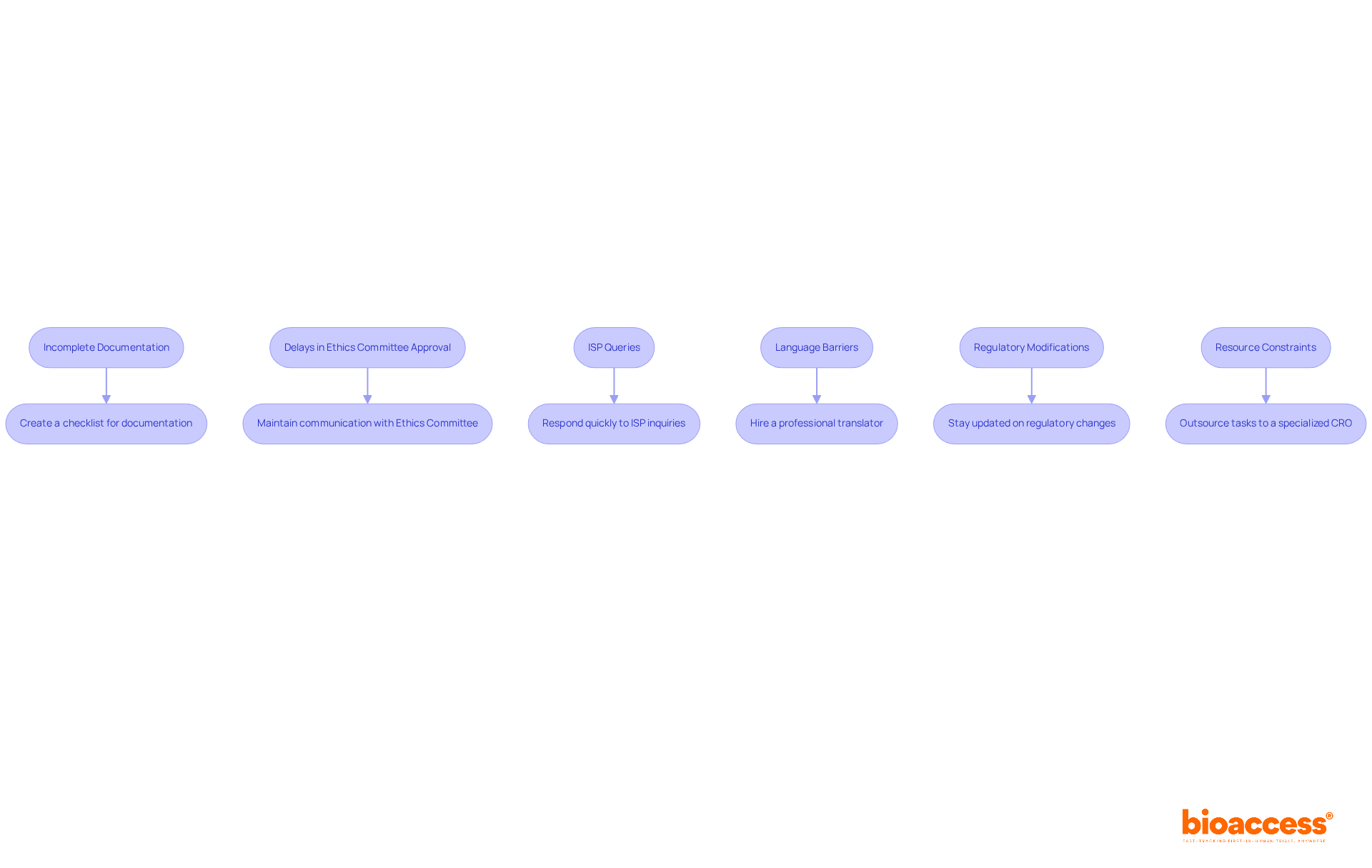 Each box represents a challenge you might face during the submission process, and the arrows lead you to the solutions. Follow the flow to see how to tackle each issue effectively!