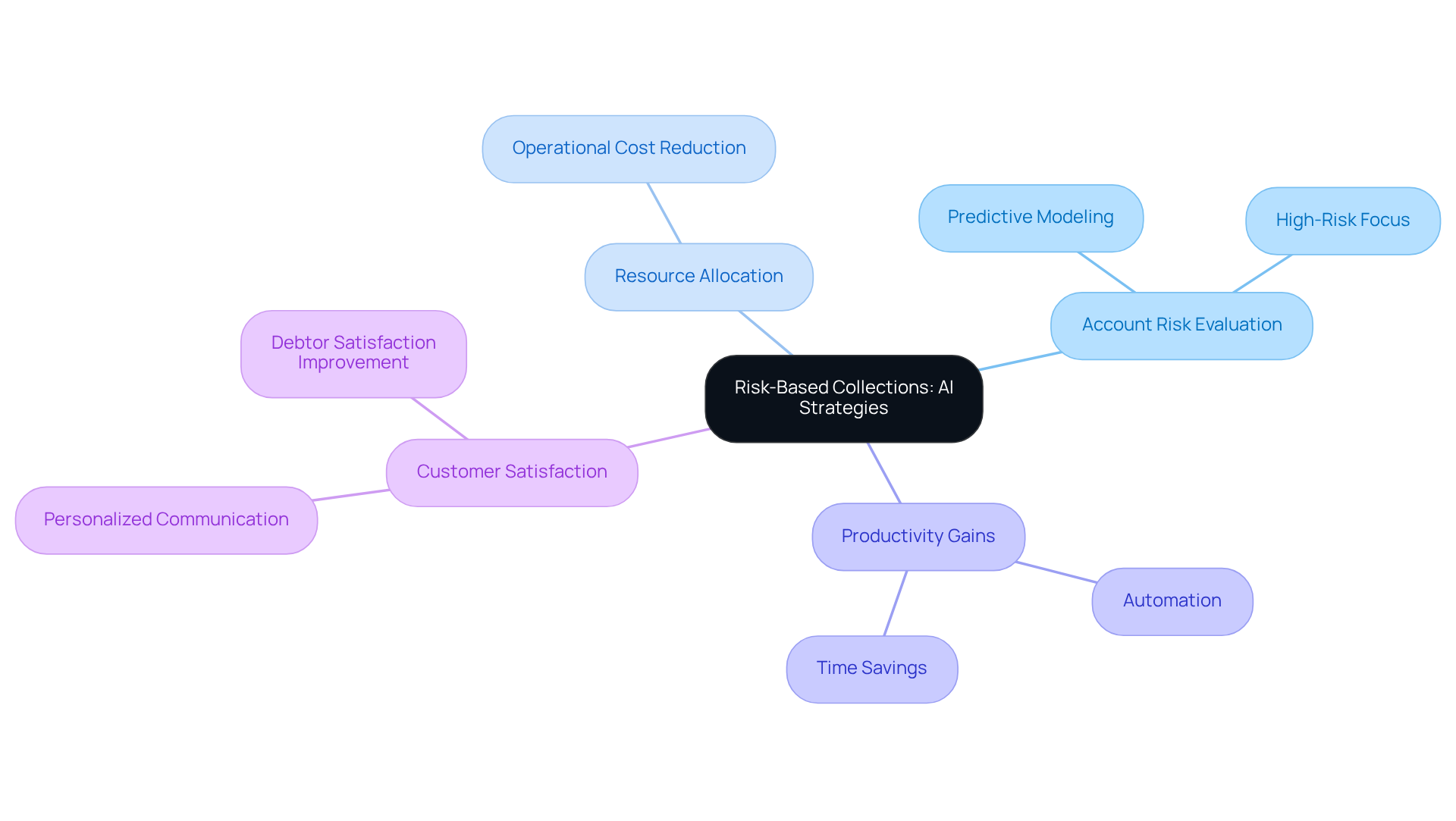 The central node represents the main theme of AI-driven debt collection strategies. Each branch shows a key area of focus, and the sub-branches provide specific details, illustrating how AI enhances the collection process.