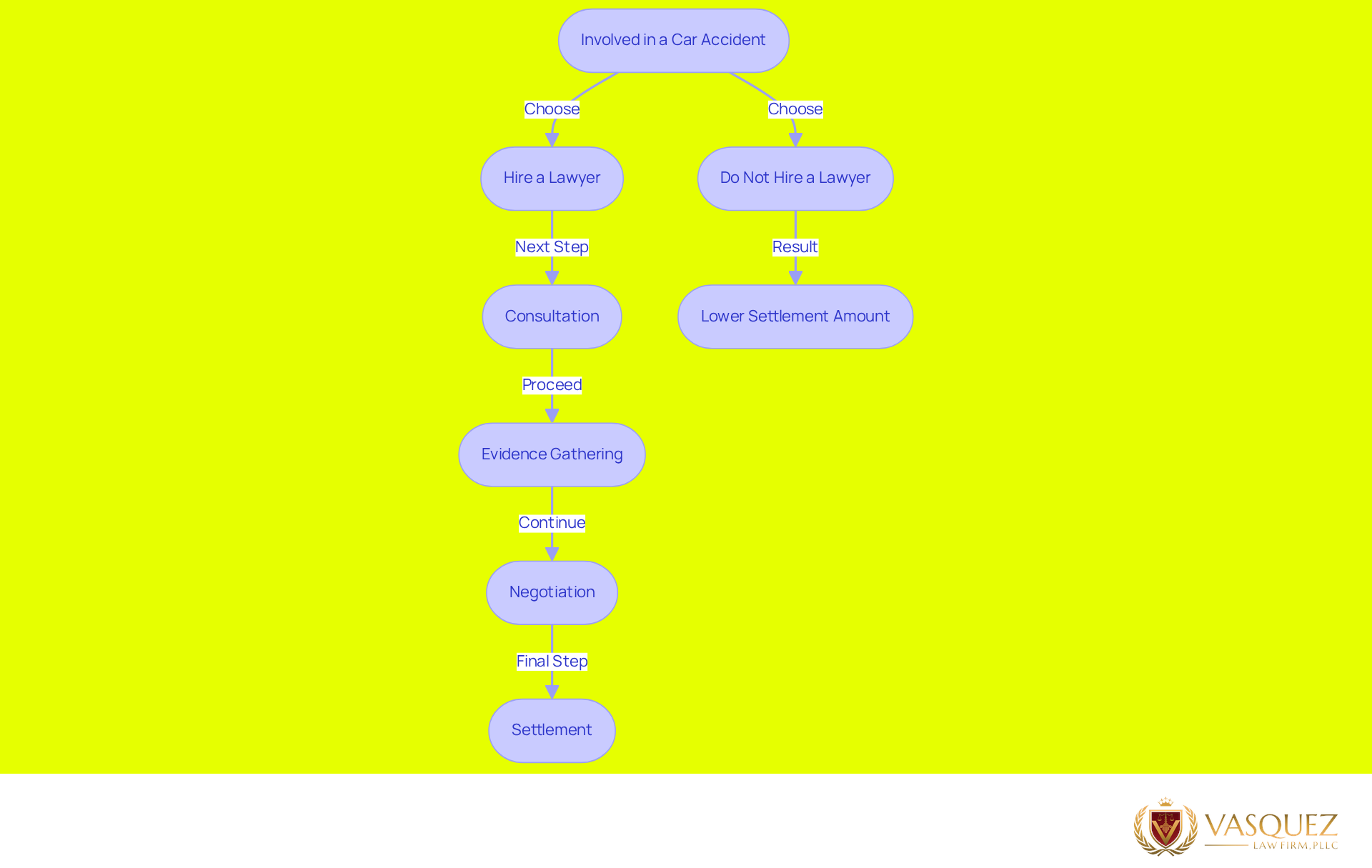 This flowchart illustrates the journey after a car accident. If you hire a lawyer, you can expect a structured process that leads to better outcomes. If you choose not to hire one, you may end up with a lower settlement. Follow the arrows to see how each step connects!