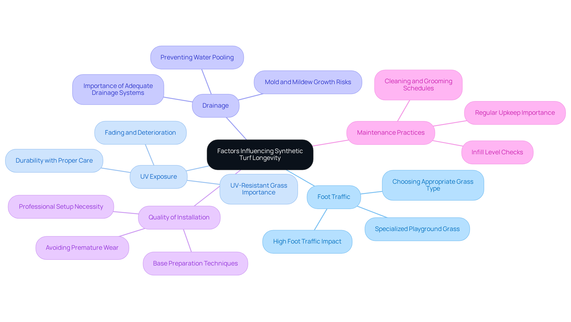 This mindmap shows the main factors that affect how long synthetic turf lasts. Each branch represents a different factor, and you can follow the sub-branches for more details on how to keep your turf looking great for years! This mindmap shows the main factors that affect how long synthetic turf lasts. Each branch represents a different factor, and you can follow the sub-branches for more details on how to keep your turf looking great for years!