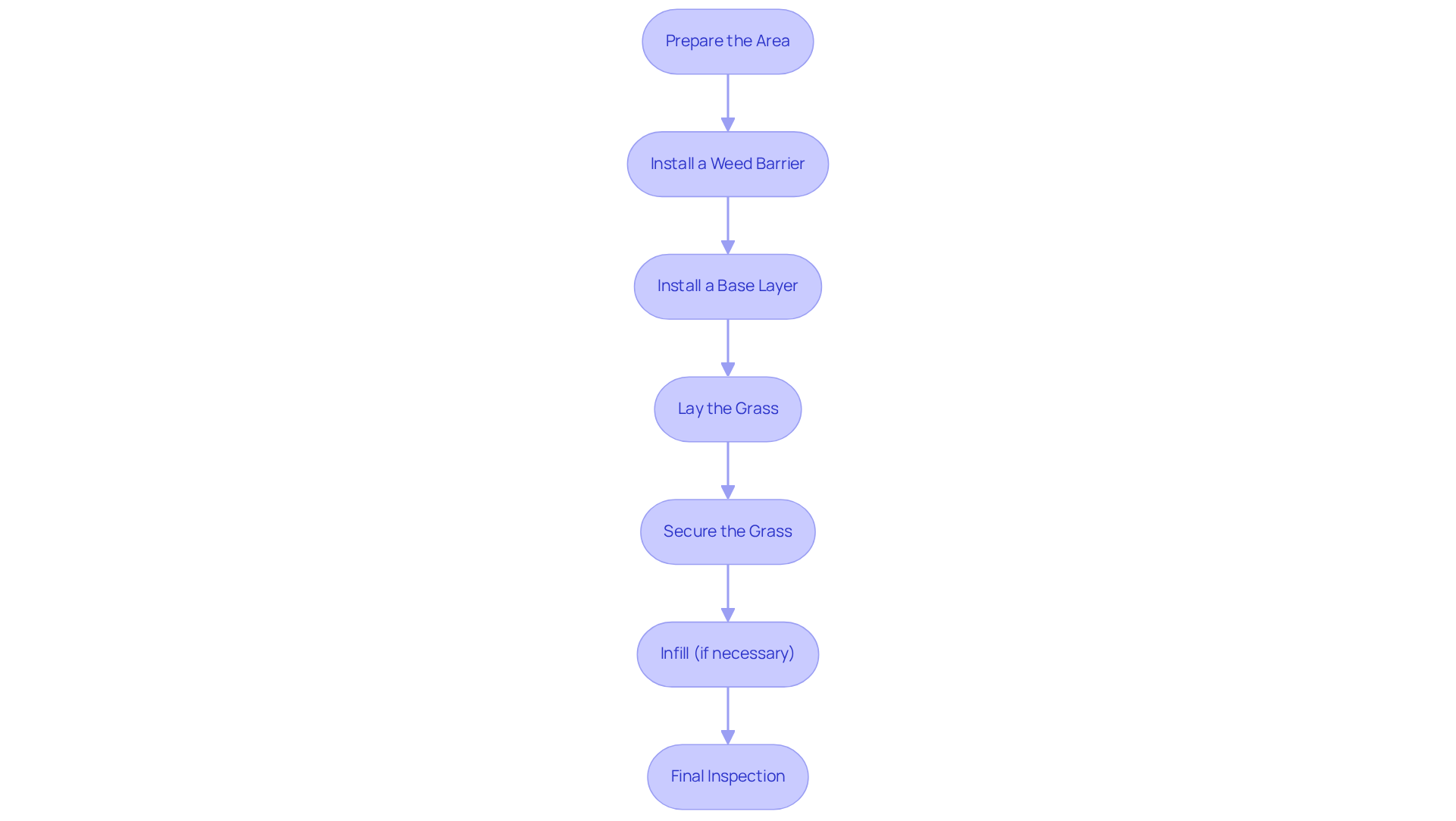 Each box in the flowchart represents a step in the turf installation process. Follow the arrows to see how each step leads to the next, ensuring a successful installation.