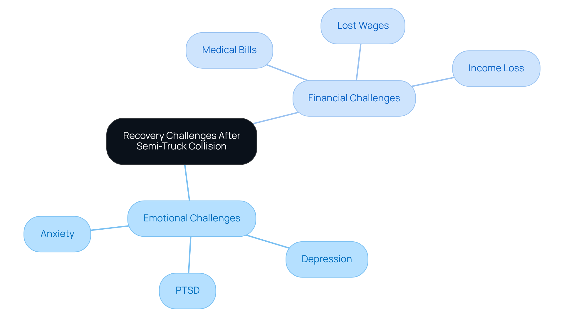 The central node represents the overall recovery journey, while the branches show the specific emotional and financial challenges faced. Each sub-branch highlights key issues that victims may encounter, illustrating the complexity of recovery and the importance of legal support. The central node represents the overall recovery journey, while the branches show the specific emotional and financial challenges faced. Each sub-branch highlights key issues that victims may encounter, illustrating the complexity of recovery and the importance of legal support.