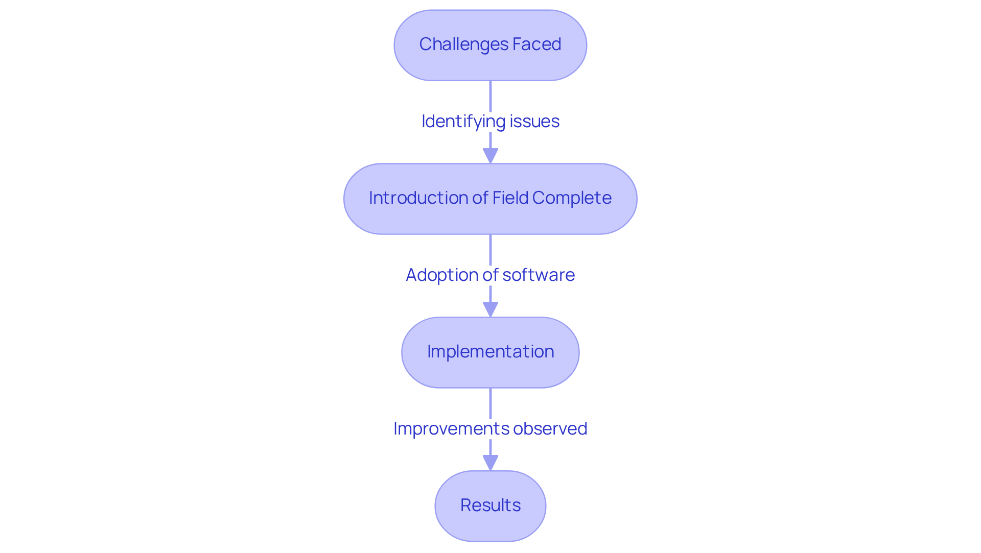 Follow the flow from the challenges HVAC contractors face to the introduction of Field Complete and the positive results that come from using it. Each box represents a crucial step in this process.