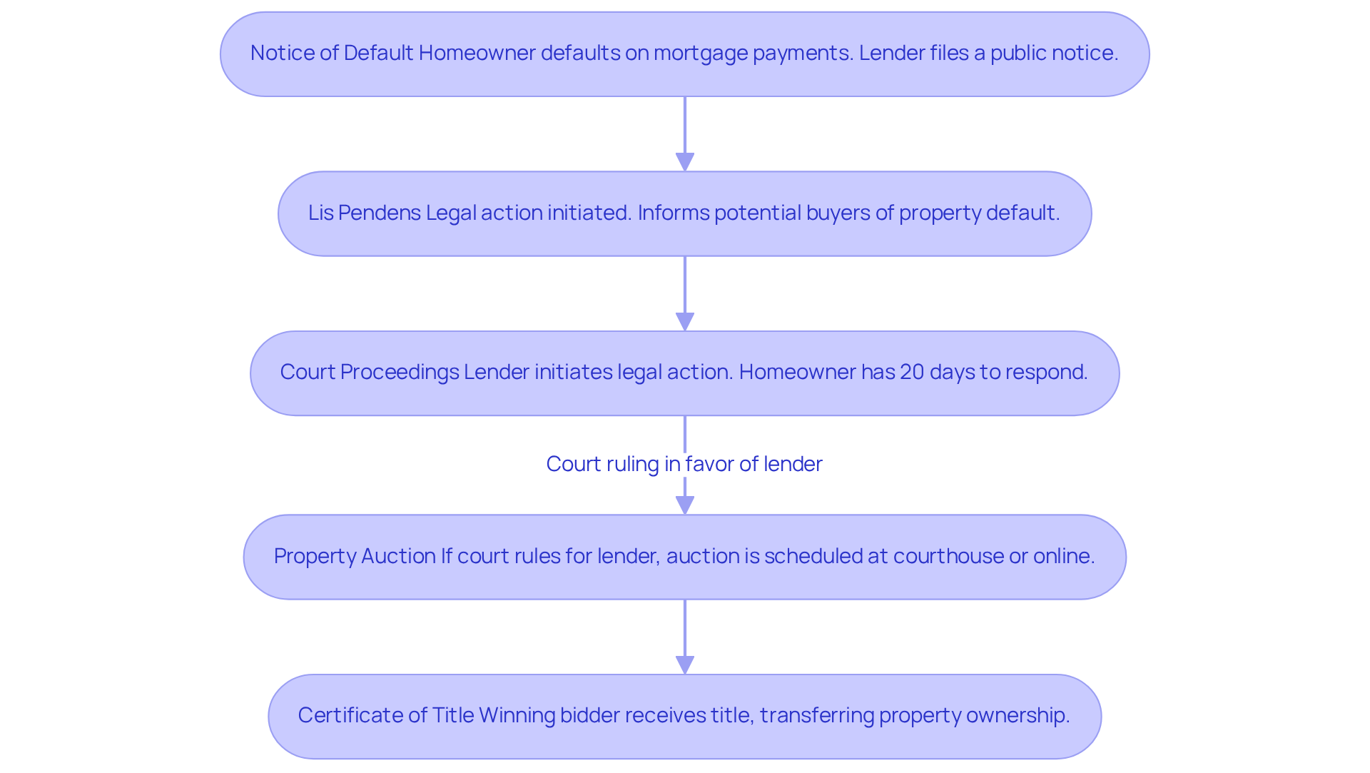 This flowchart outlines the steps involved in the foreclosure process. Start at the top with the 'Notice of Default' and follow the arrows down to see how each step leads to the next, ending with the 'Certificate of Title' which signifies the transfer of ownership.