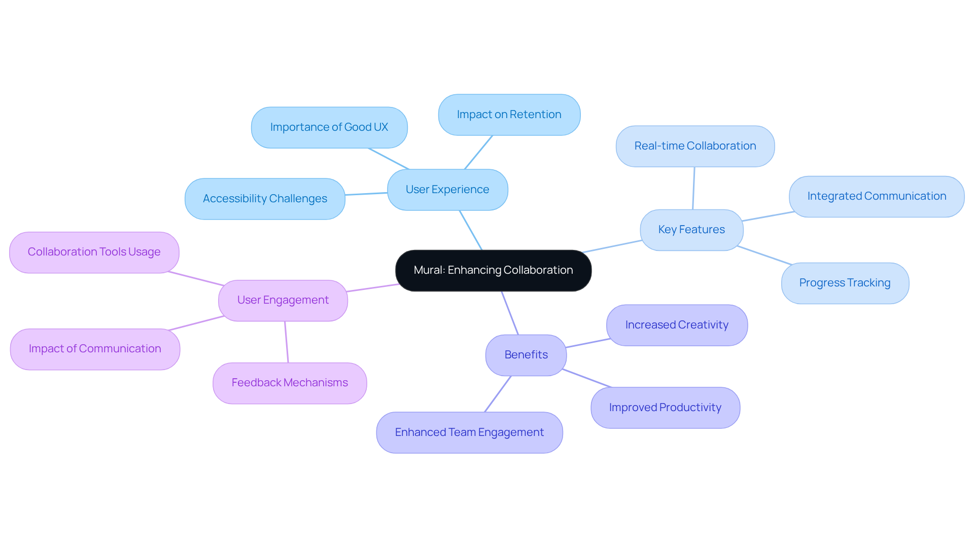 The central node represents Mural's impact on collaboration, with branches showing its features and benefits. Each color-coded branch helps you see how Mural supports teamwork and creativity.