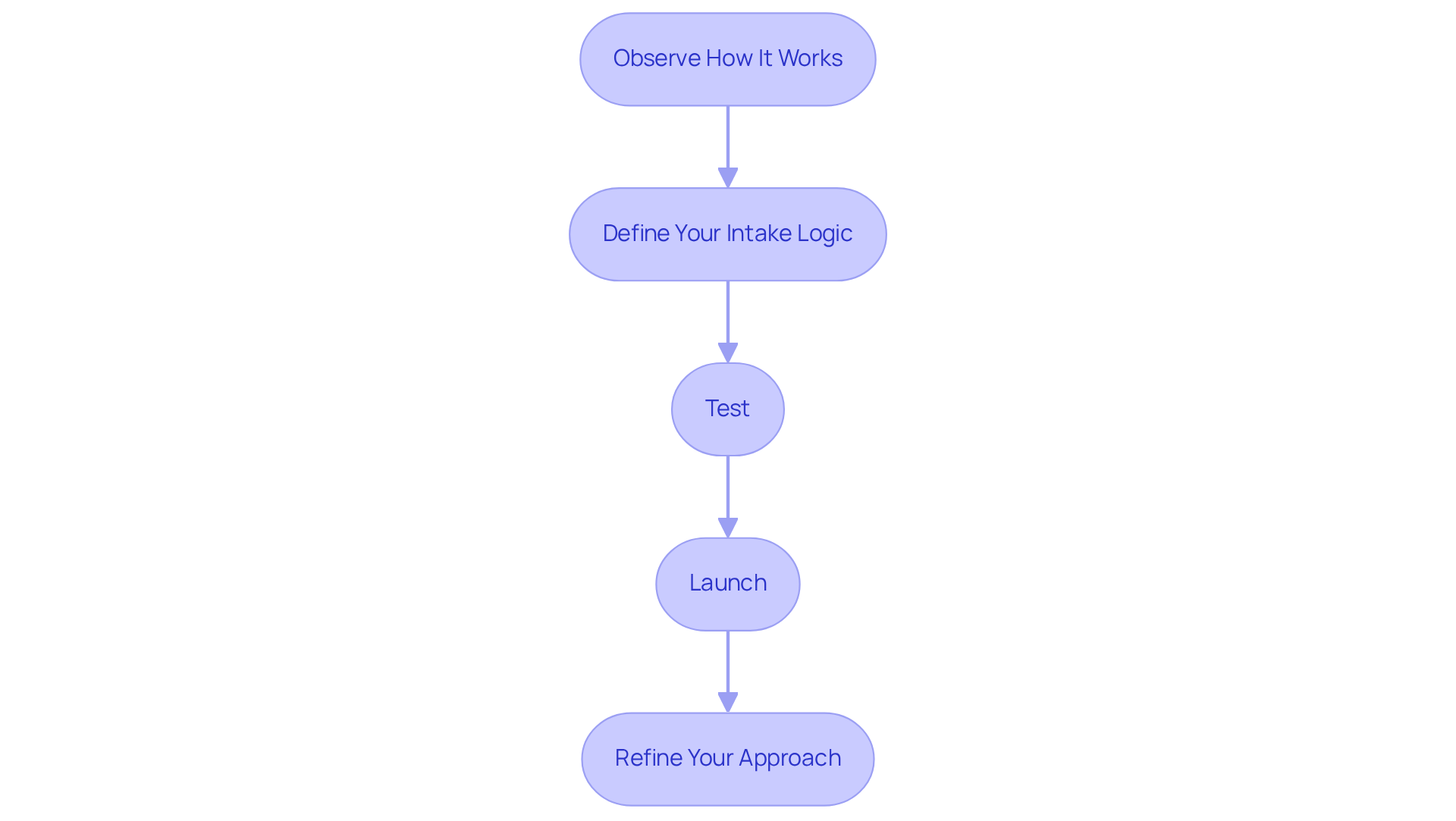Each box represents a step in the process of using Superpanel. Follow the arrows to see how to move from one step to the next, ensuring a smooth implementation.