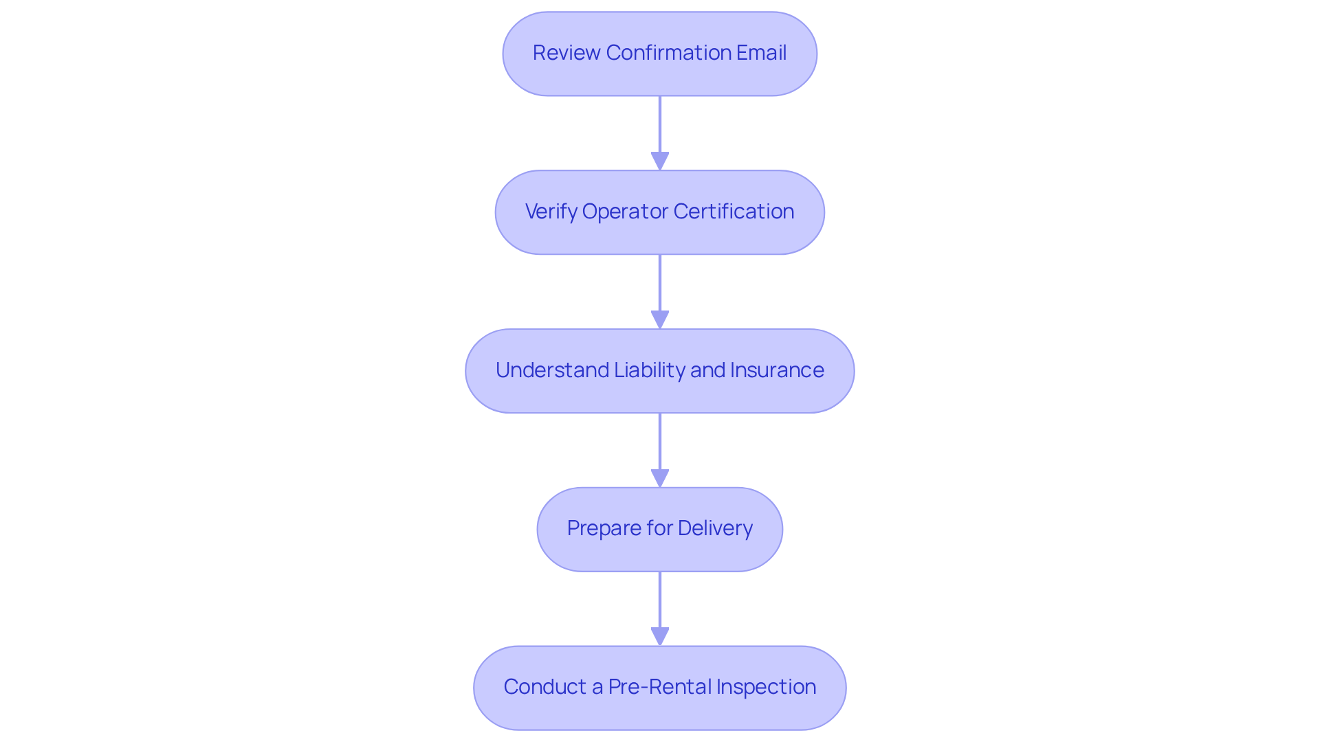 Each box represents a crucial step in the rental confirmation process. Follow the arrows to see how each step leads to the next, ensuring a smooth and compliant rental experience. Each box represents a crucial step in the rental confirmation process. Follow the arrows to see how each step leads to the next, ensuring a smooth and compliant rental experience.