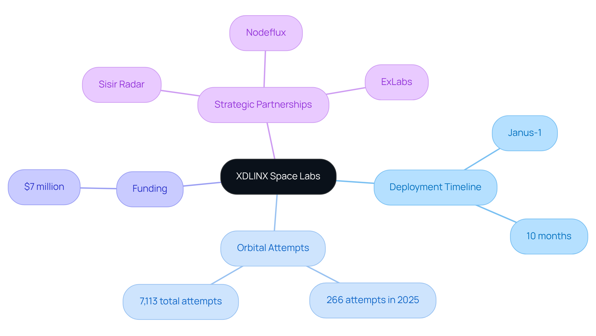 The central node represents XDLINX Space Labs, with branches showing key aspects of their operations - from how quickly they can deploy satellites to their partnerships and funding, illustrating their comprehensive approach to transforming the space industry.