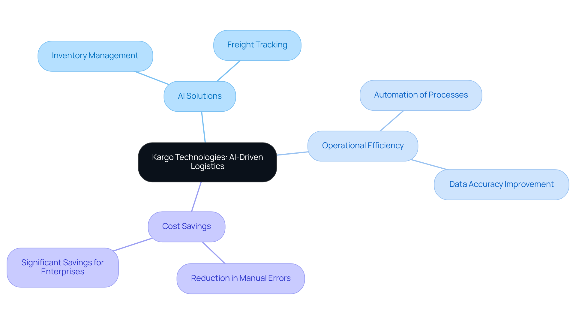 The central node represents Kargo Technologies, and each branch explores different aspects of their AI solutions and the benefits to the logistics sector.
