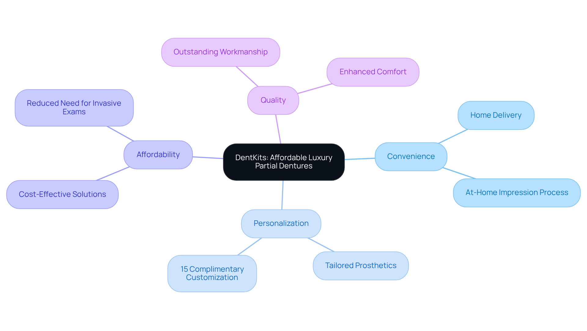 Begin at the center with DentKits, then explore each branch that highlights a feature of their service. Each sub-branch provides more detail to help you understand how DentKits enhances your dental care experience.