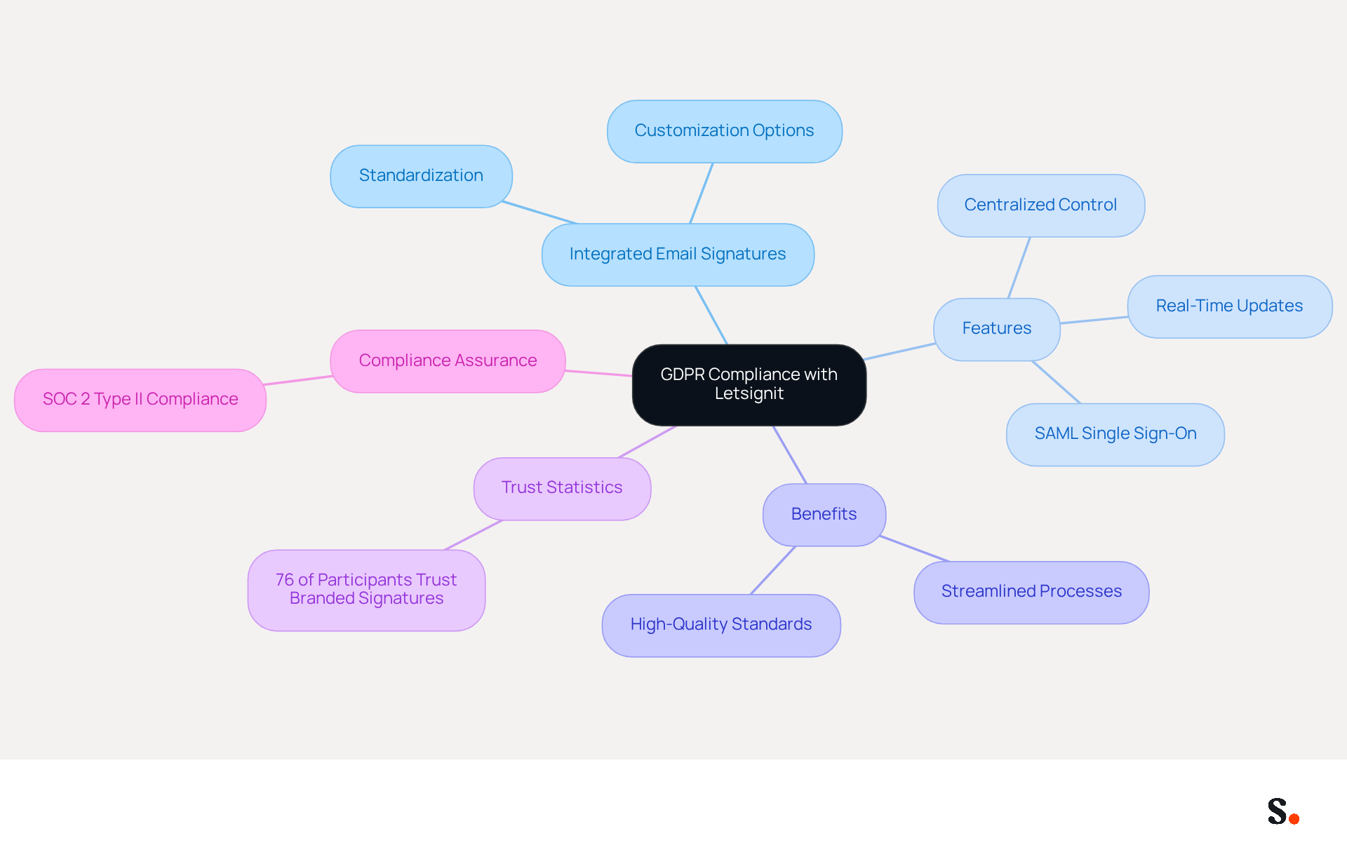 This mindmap starts with GDPR compliance at the center, branching out to show how Letsignit supports this through features, benefits, and important statistics. Each branch represents a different aspect of the solution, helping you see how they all connect to the main goal of compliance. This mindmap starts with GDPR compliance at the center, branching out to show how Letsignit supports this through features, benefits, and important statistics. Each branch represents a different aspect of the solution, helping you see how they all connect to the main goal of compliance.