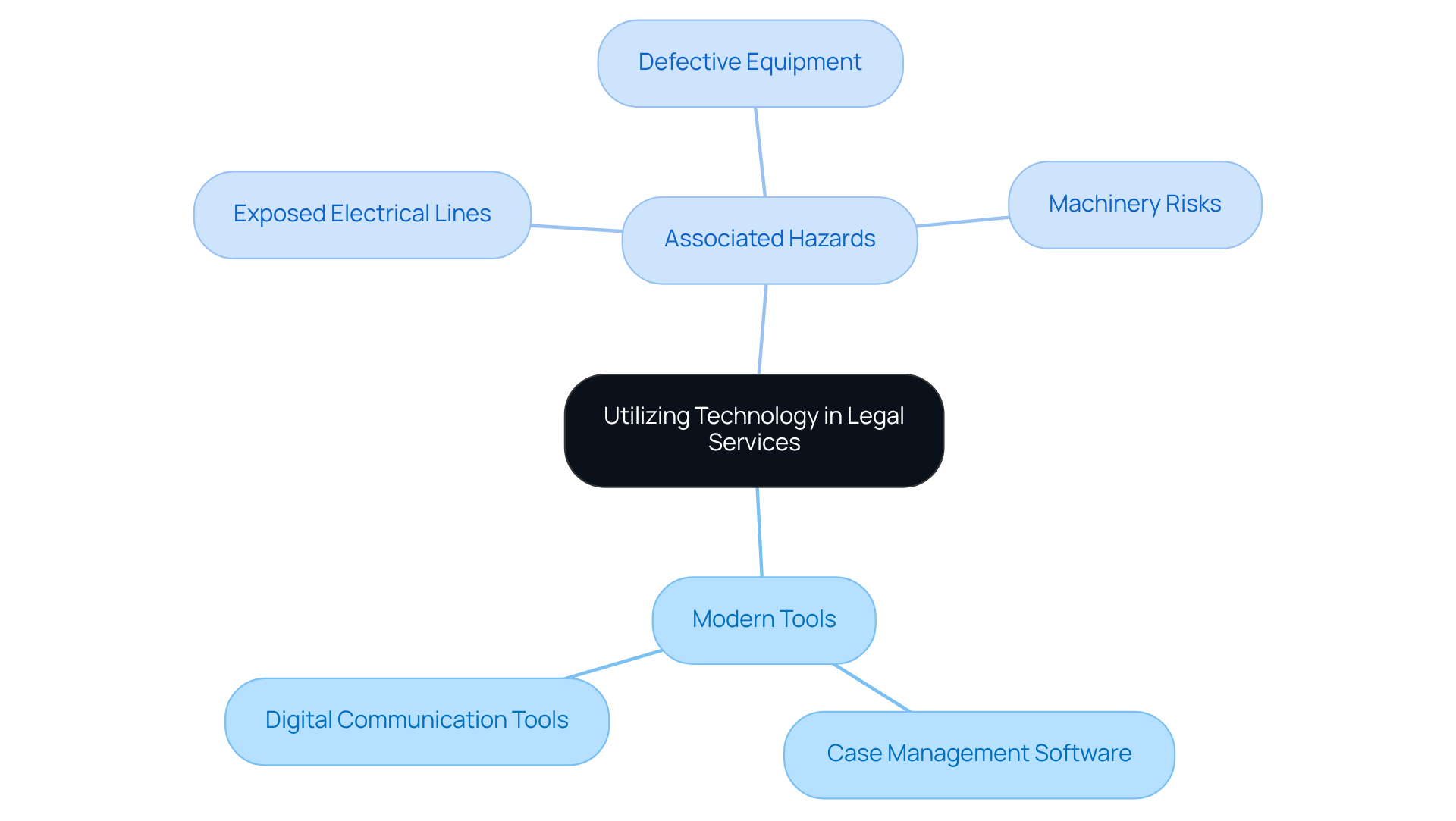 The center represents the main theme of technology in legal services, with branches showing the tools used and the specific hazards that lawyers need to be aware of when representing clients.
