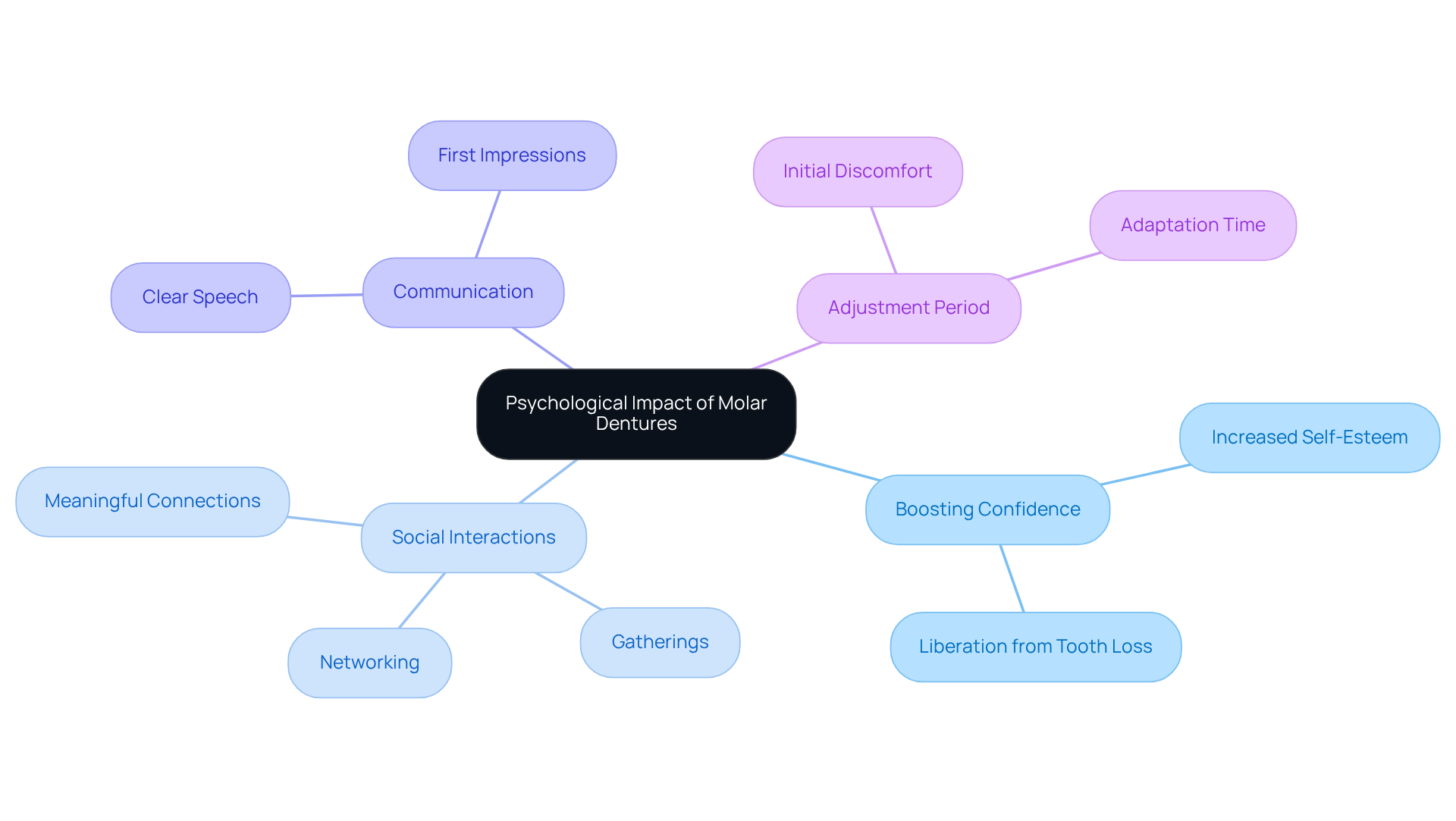 The central idea shows how molar dentures affect psychological well-being. Each branch highlights different aspects of confidence and social life, illustrating the overall positive impact of dental prosthetics.