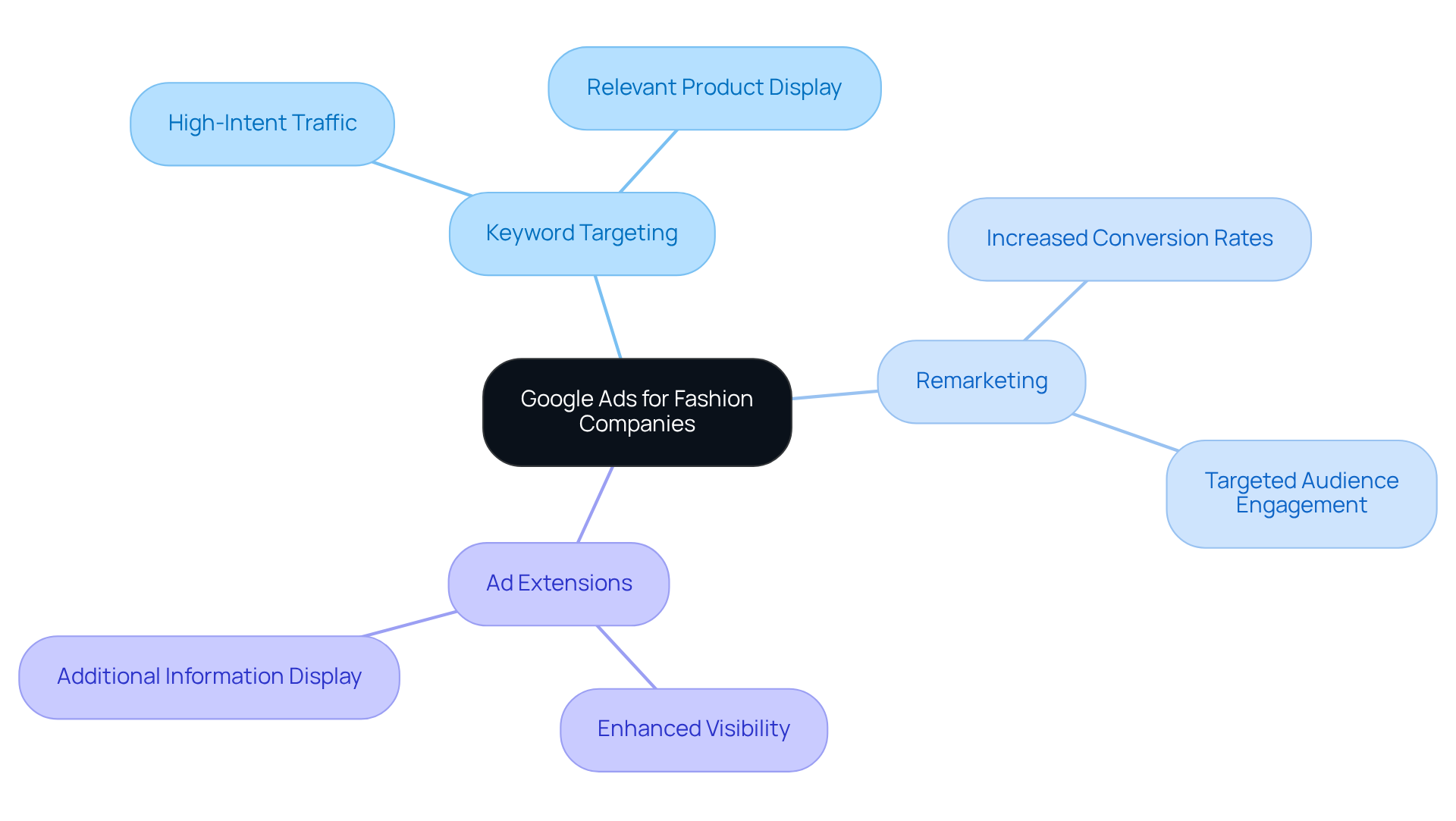 Start at the center with Google Ads, then explore the branches to see how each strategy contributes to effective search engine marketing.