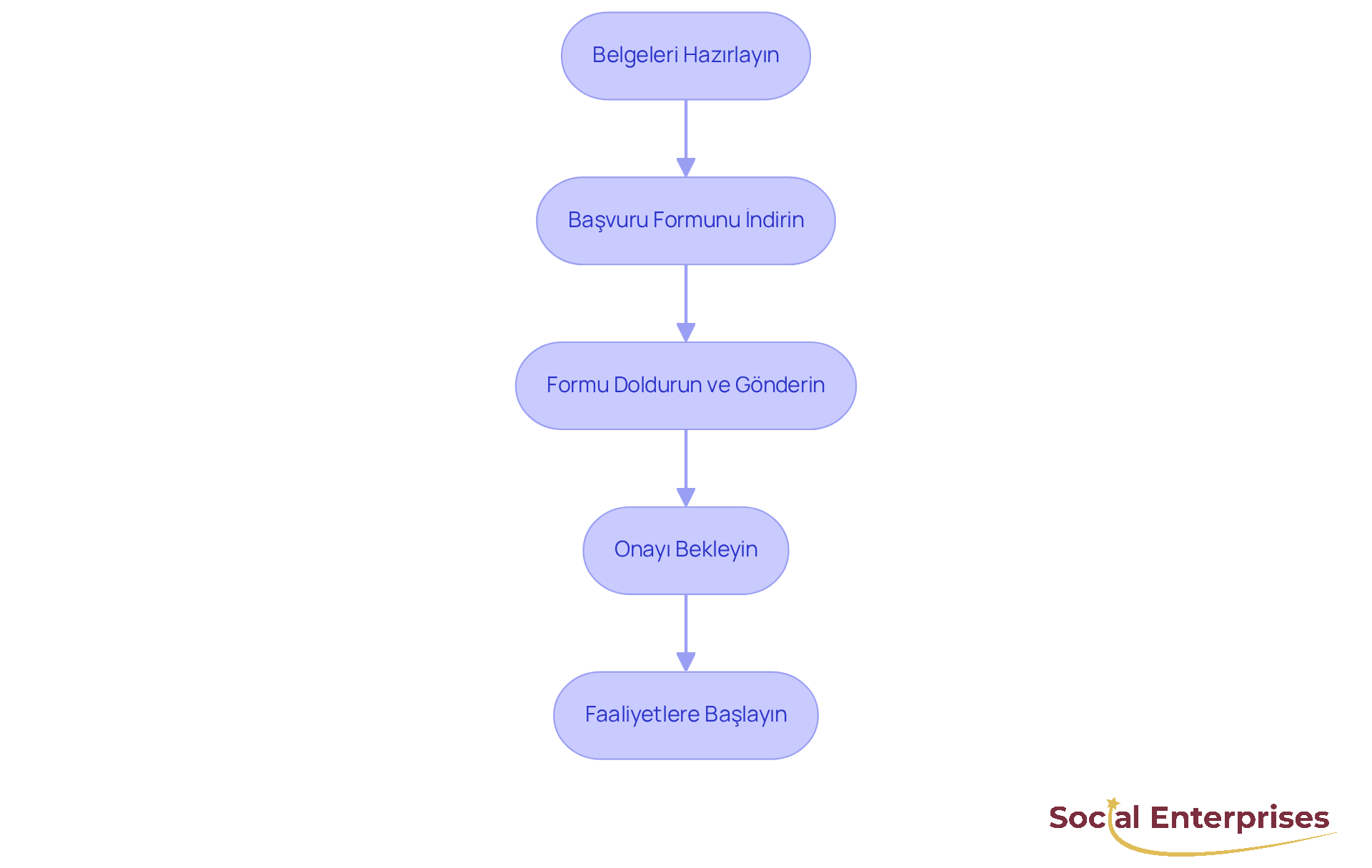 Her kutu, başvuru sürecindeki bir adımı temsil eder. Oklar ise adımlar arasındaki geçişi gösterir; süreci takip etmek için okları takip edin. Her kutu, başvuru sürecindeki bir adımı temsil eder. Oklar ise adımlar arasındaki geçişi gösterir; süreci takip etmek için okları takip edin.