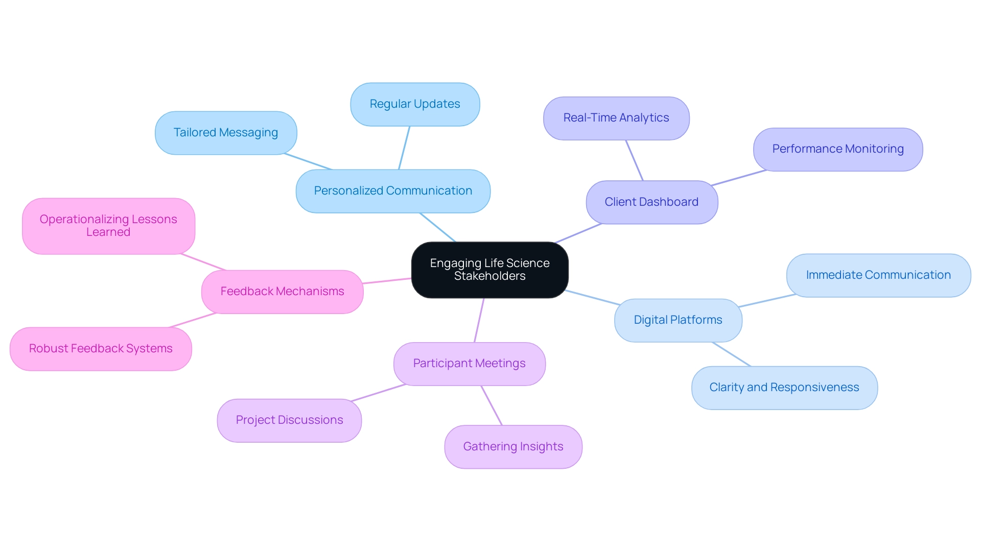 The central node represents the overall engagement strategy, with branches showing key strategies and their respective tactics.