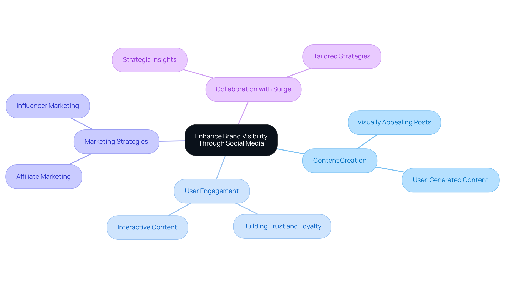 This mindmap illustrates how different strategies contribute to improving brand visibility on social media. Start at the center with the main goal, then explore each branch to see specific tactics and collaborations that can help achieve that goal.