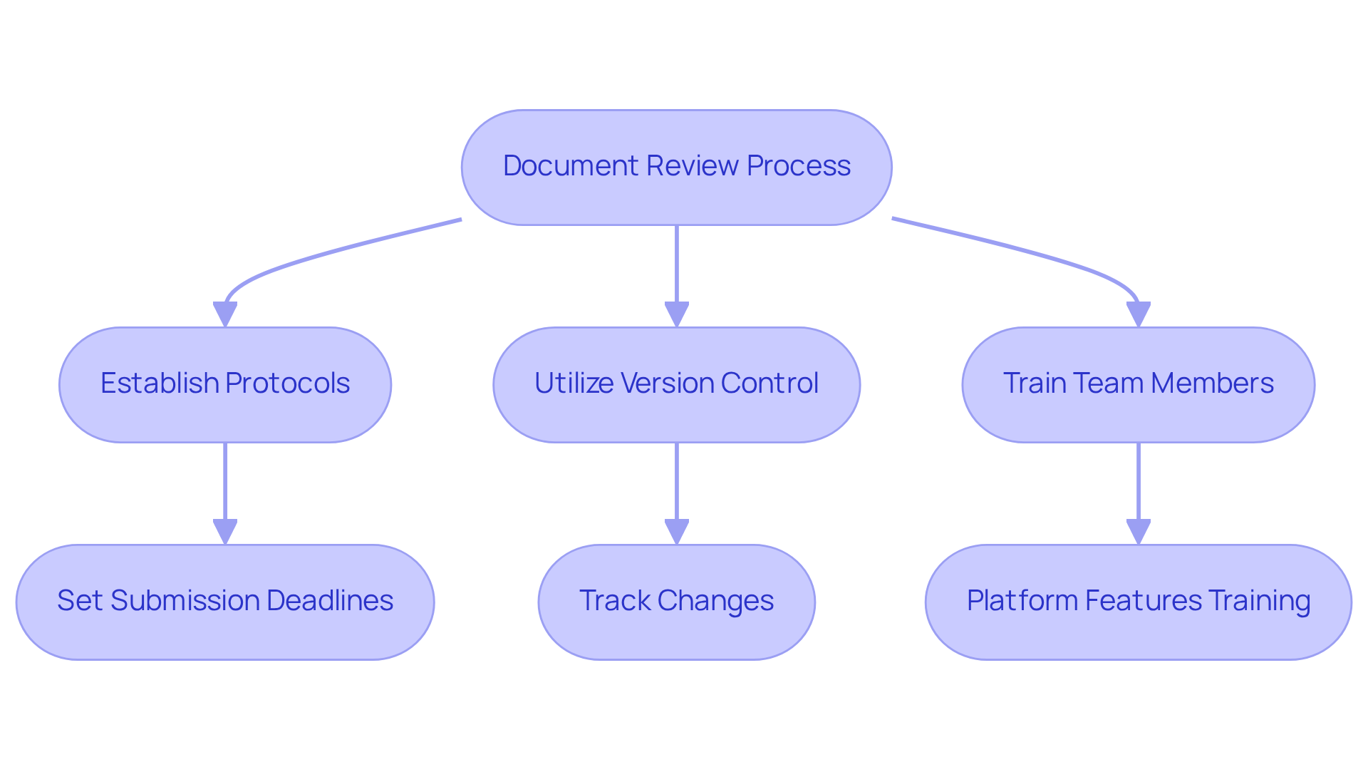 Follow the arrows to see how each step in the document review process connects. Each box represents a key action that helps streamline reviews and improve efficiency.