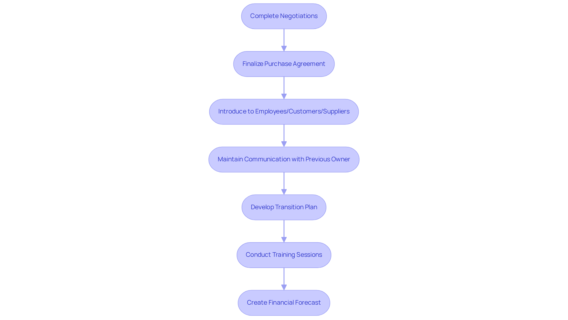 Each box represents a step in the process of completing your purchase and transitioning smoothly. Follow the arrows to see the order in which these steps should be taken for a successful transition.