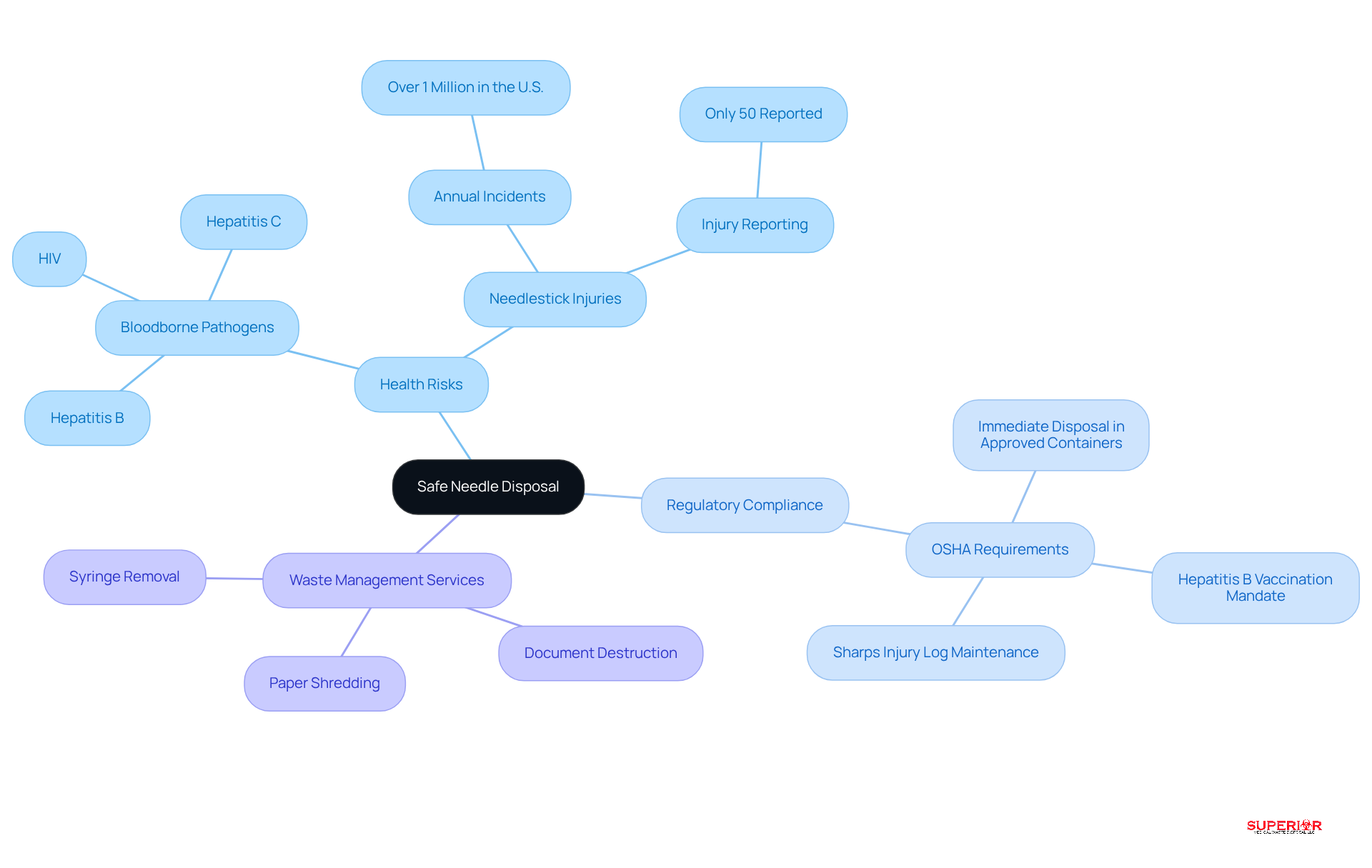 The center represents the main topic of safe needle disposal. Each branch shows related areas, such as health risks and compliance, while sub-branches detail specific aspects or services. This layout helps visualize the connections and importance of each element. The center represents the main topic of safe needle disposal. Each branch shows related areas, such as health risks and compliance, while sub-branches detail specific aspects or services. This layout helps visualize the connections and importance of each element.