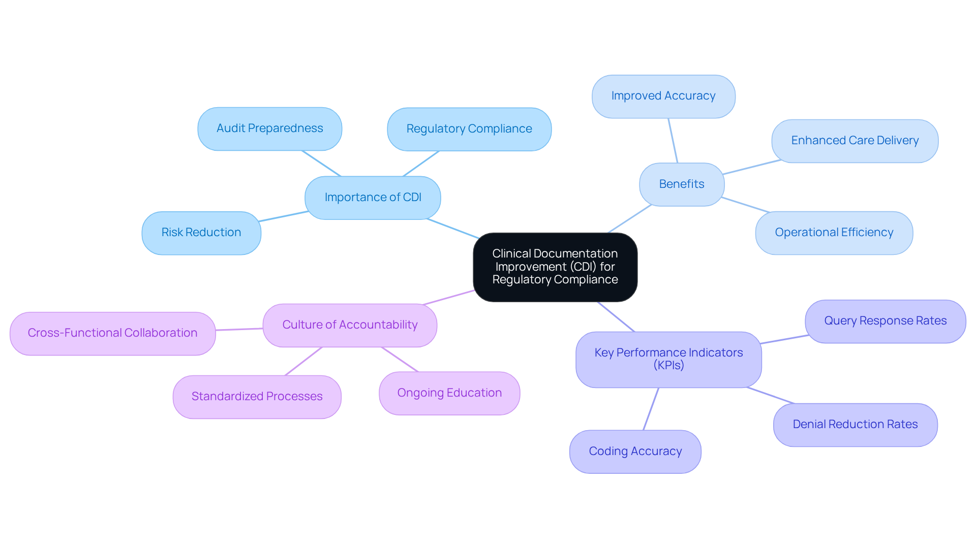 The central node represents the main theme of CDI for compliance. Each branch shows a key area related to this theme, with sub-branches providing more details. This layout helps you see how everything connects and why CDI is crucial for healthcare organizations. The central node represents the main theme of CDI for compliance. Each branch shows a key area related to this theme, with sub-branches providing more details. This layout helps you see how everything connects and why CDI is crucial for healthcare organizations.