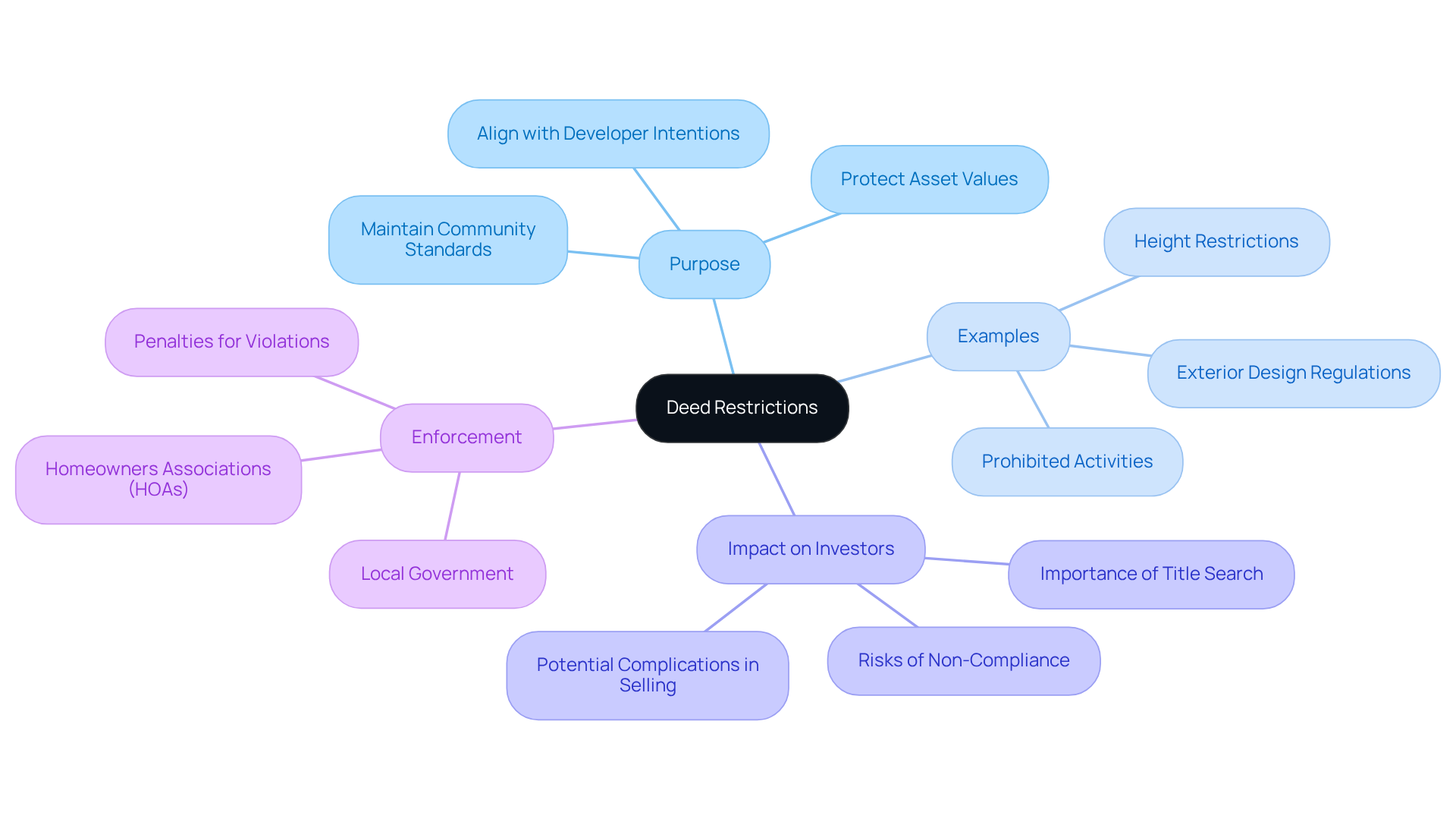 The central node represents the main topic of deed restrictions. Each branch explores different aspects, such as why they exist, examples of restrictions, how they affect investors, and who enforces them. Follow the branches to see how these ideas connect and contribute to the overall understanding of deed restrictions.