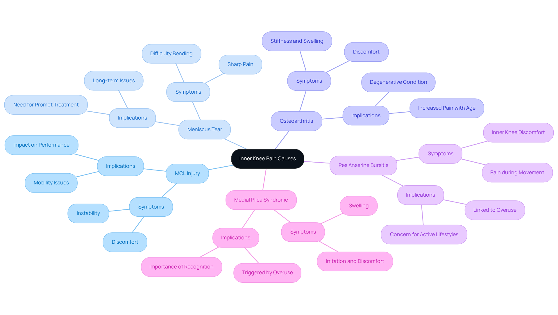 The center represents the main issue of inner knee pain, while the branches show different conditions that can cause this pain. Each branch provides a brief overview of the condition, helping you understand the various factors that might be affecting your knee.