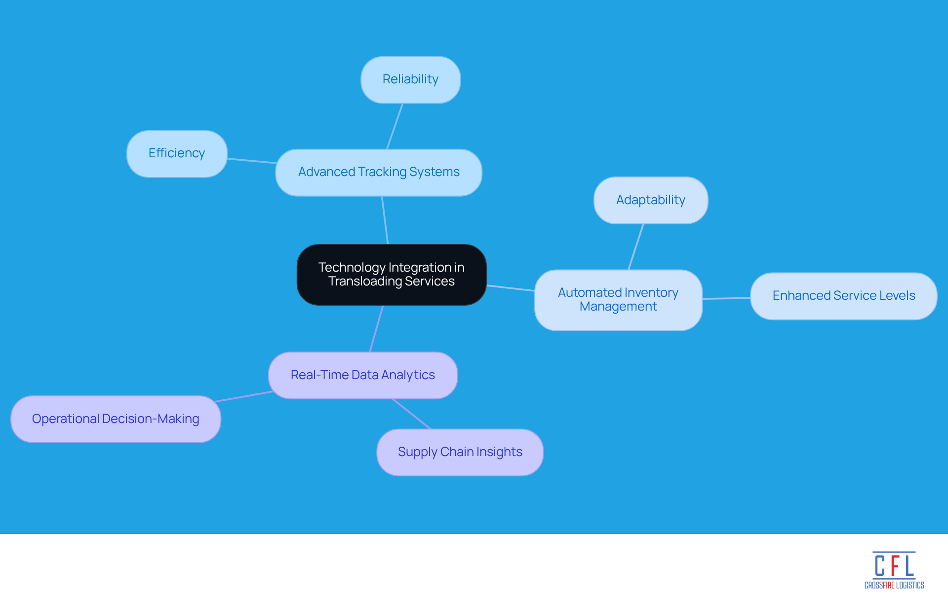 The central node represents the main theme, while branches show different technological innovations and their effects on transloading services. Follow the branches to understand how each innovation contributes to overall efficiency and service quality.