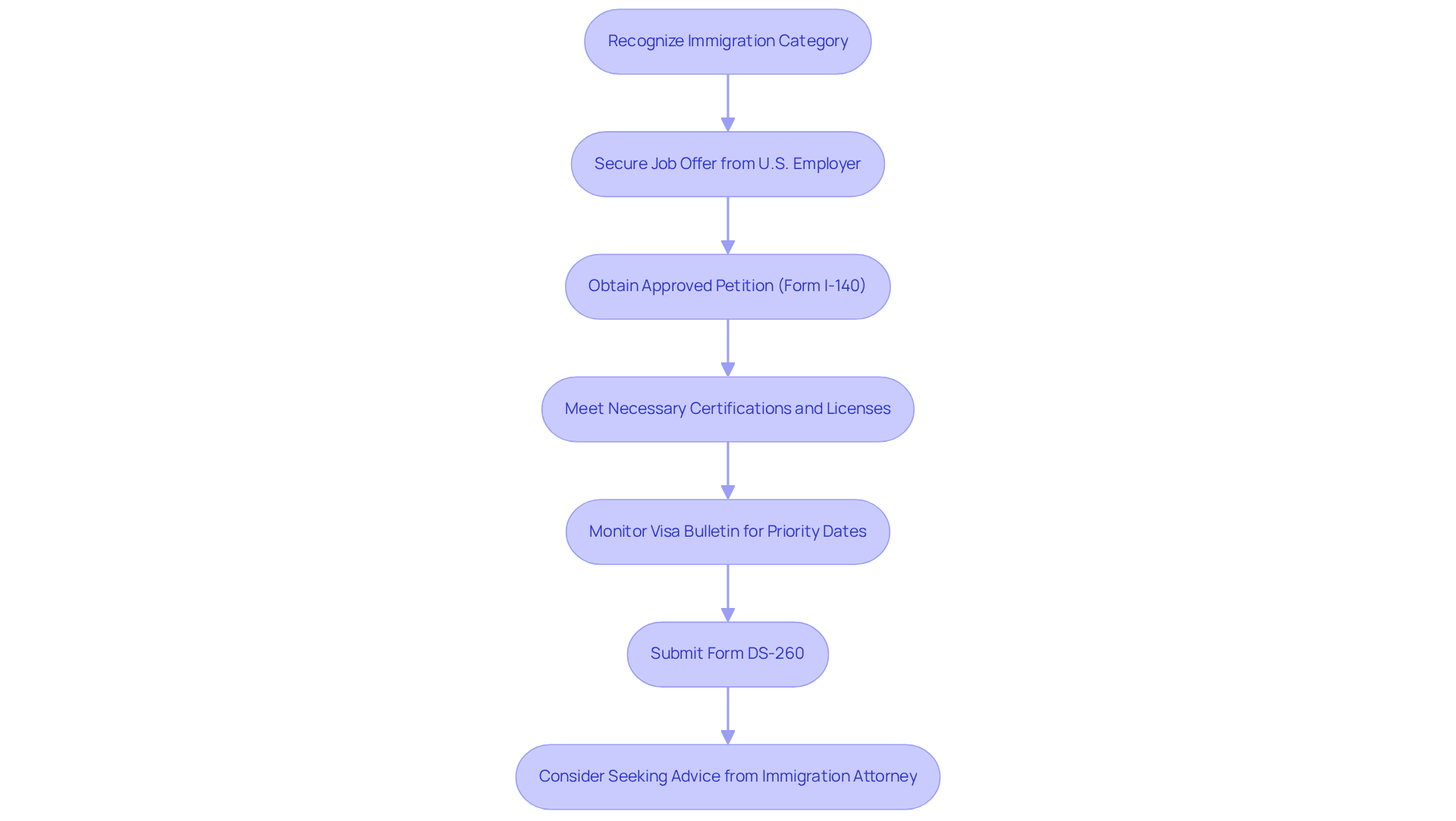 Each box represents a crucial step in the visa application journey. Follow the arrows to understand the order in which you should take these steps to determine your eligibility for consular processing.