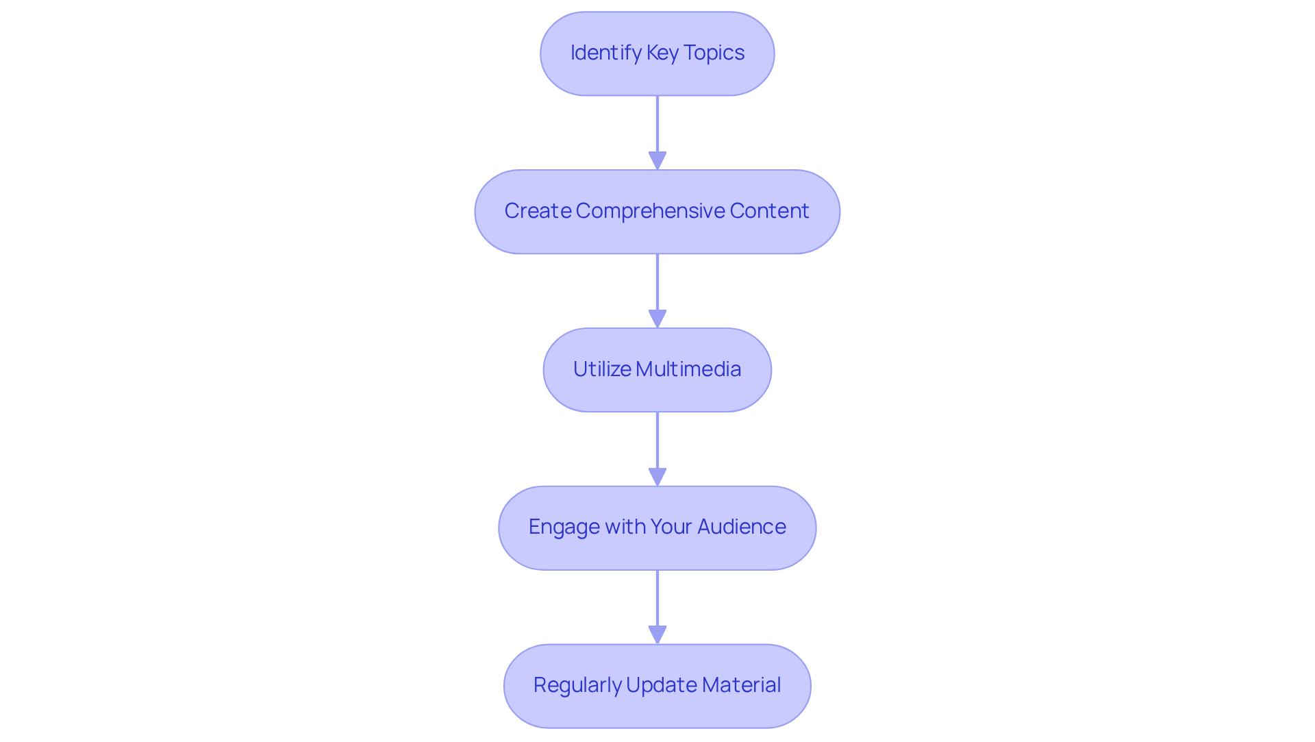 Each box represents a strategy to enhance your audience's engagement and trust. Follow the arrows to see how each step builds on the previous one, guiding you through the process. Each box represents a strategy to enhance your audience's engagement and trust. Follow the arrows to see how each step builds on the previous one, guiding you through the process.