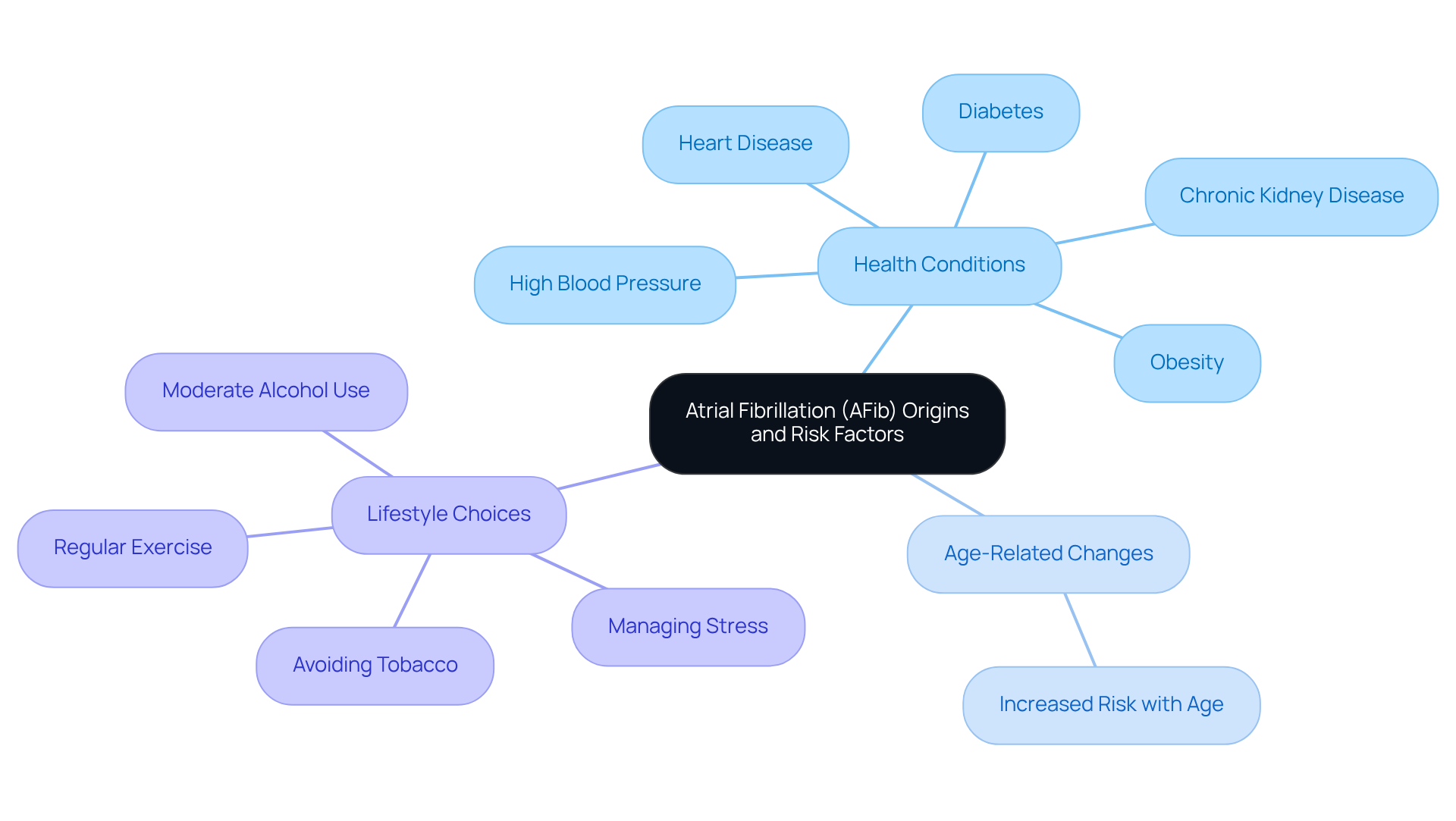 This mindmap starts with AFib at the center and branches out to show various factors that can influence its development. Each branch represents a different category of risk factors, helping you see how they relate to heart health and what you can do to manage them.