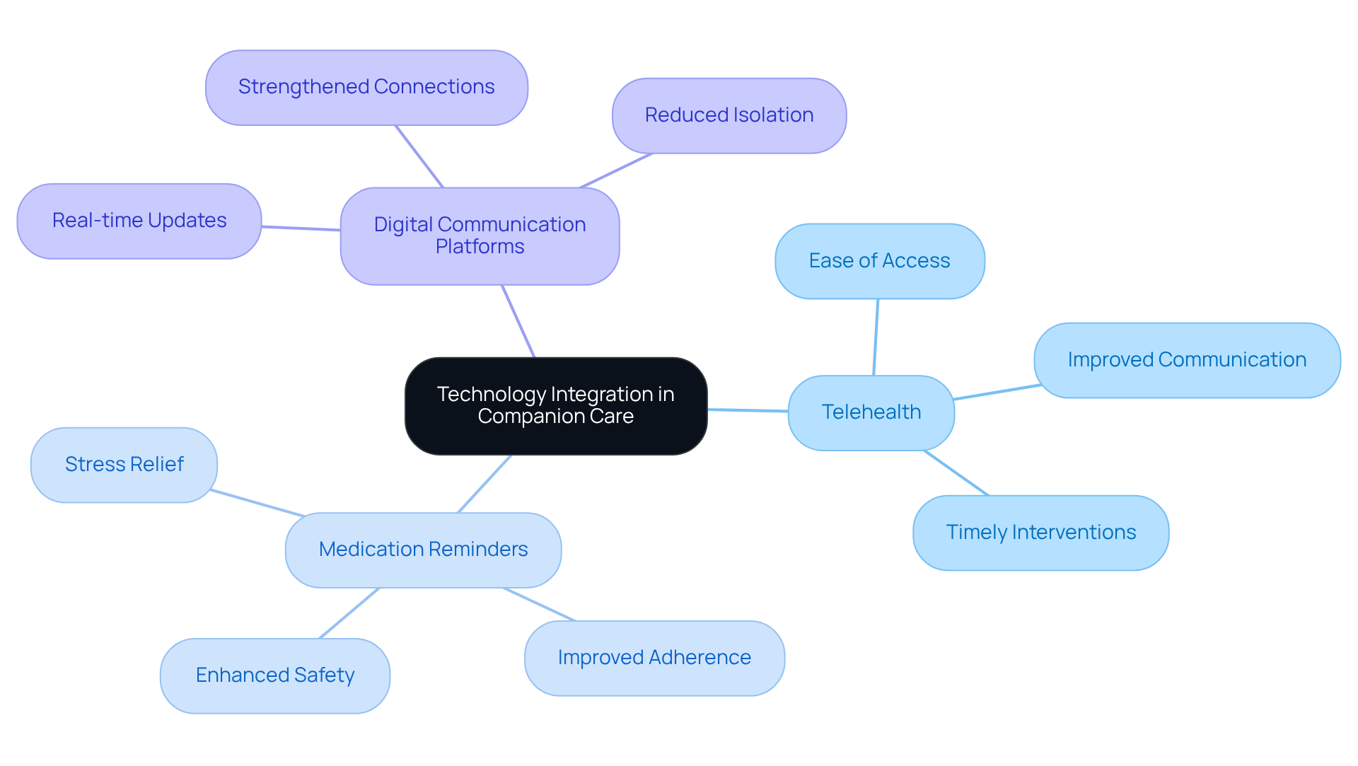 The central node represents the main theme, while the branches show specific technologies and their benefits. Follow the branches to understand how each tool contributes to better caregiving.