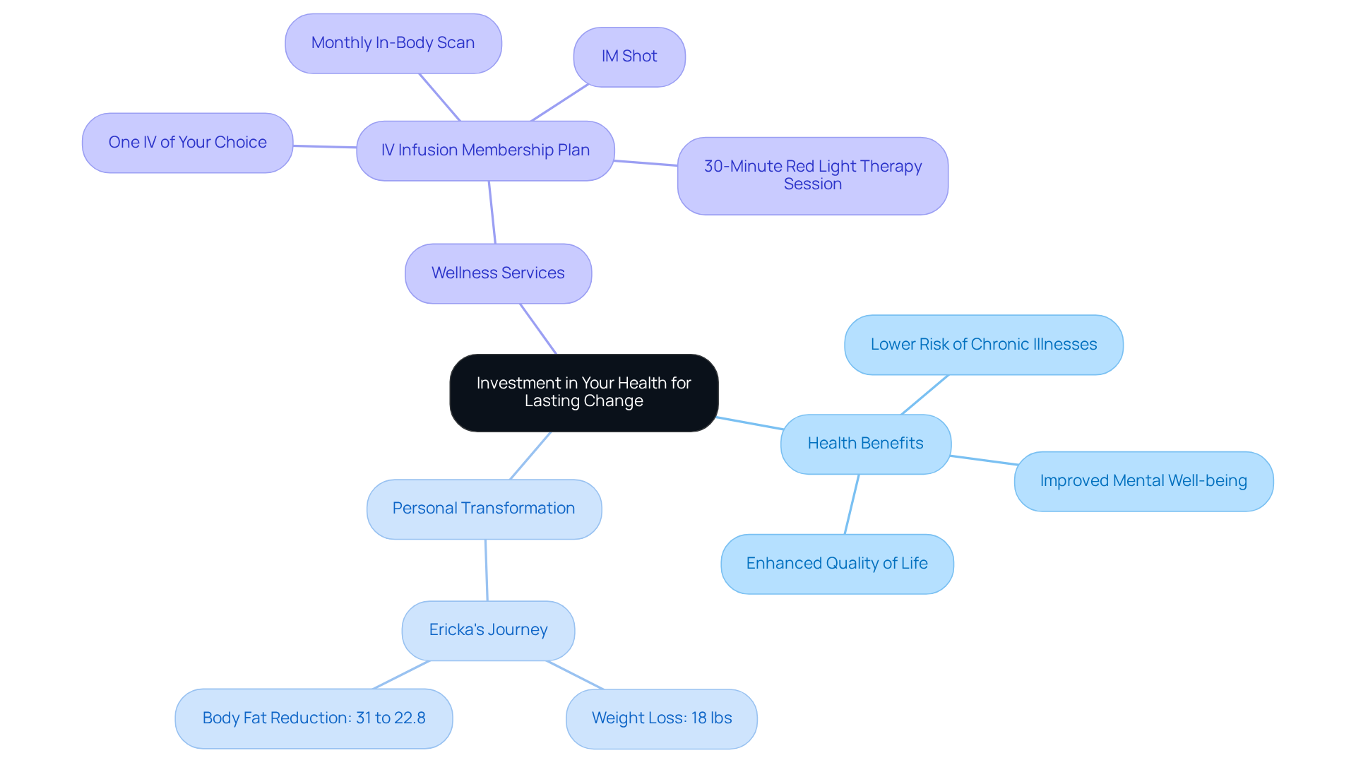 This mindmap illustrates how investing in your health can lead to lasting changes. Start at the center with the main idea, then follow the branches to explore the benefits, personal success stories, and wellness services that support your journey to better health.
