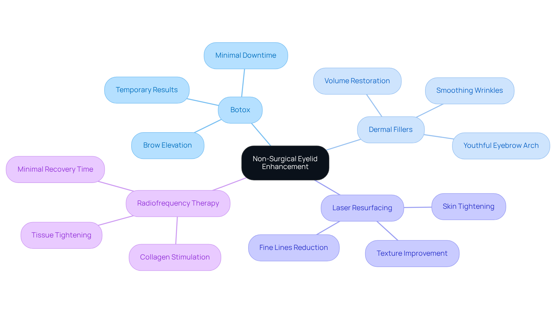 This mindmap illustrates the various non-surgical options for enhancing eyelids. Each branch represents a different treatment method, and the sub-branches provide details about their benefits and considerations. Follow the branches to see how each option contributes to achieving a youthful look!