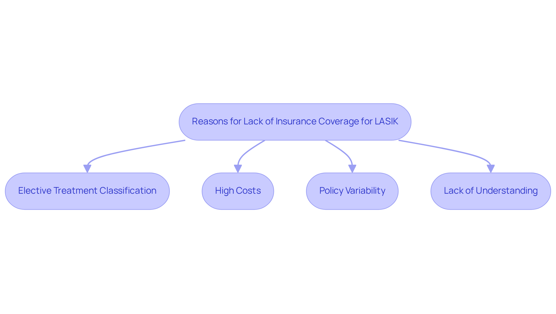 Each box represents a reason why LASIK surgery may not be covered by insurance. Follow the arrows to see how these reasons connect and contribute to the overall issue. Each box represents a reason why LASIK surgery may not be covered by insurance. Follow the arrows to see how these reasons connect and contribute to the overall issue.